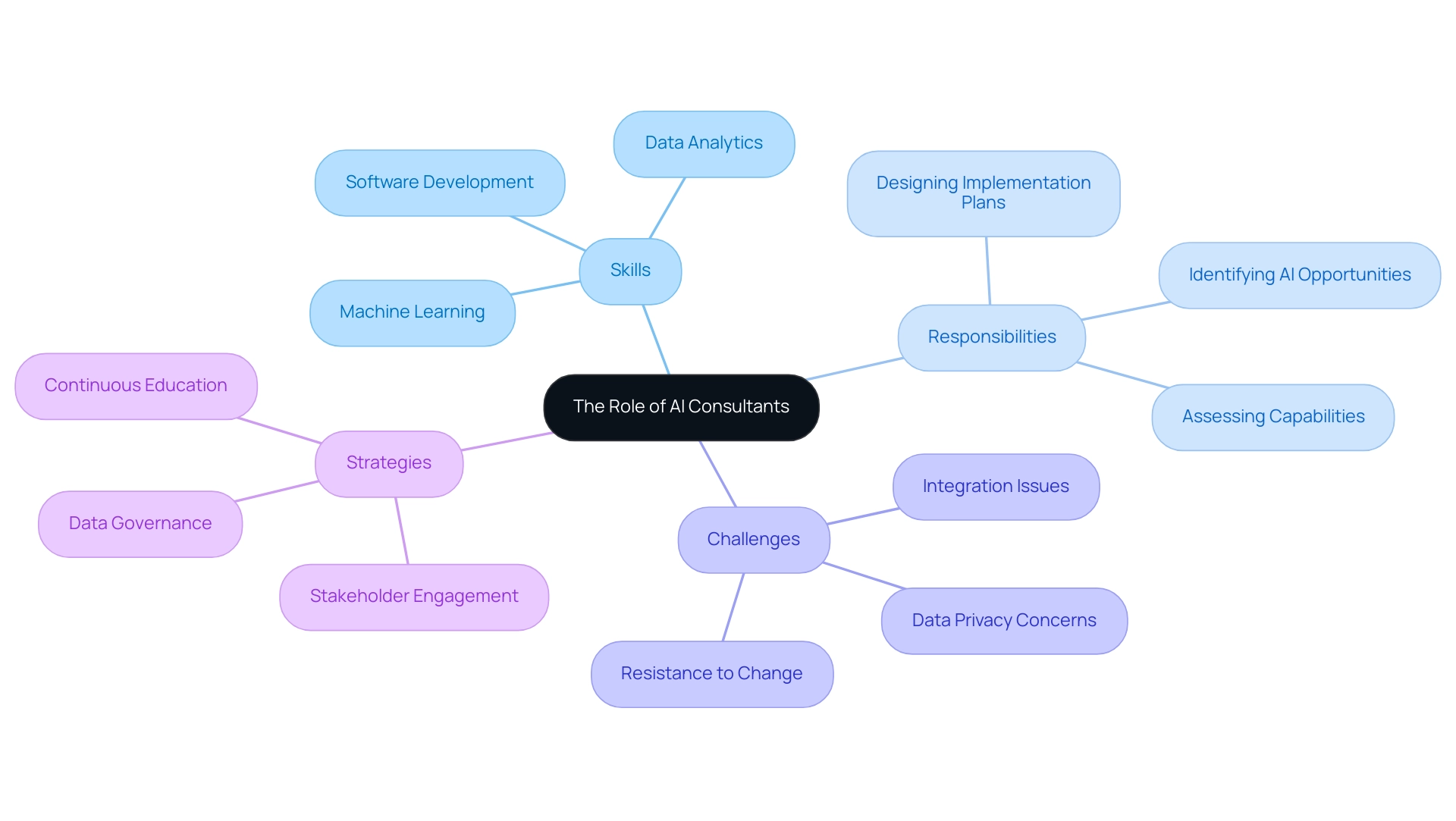 The central node represents AI consultants, with branches indicating their key skills, responsibilities, challenges, and strategies for effective consulting.