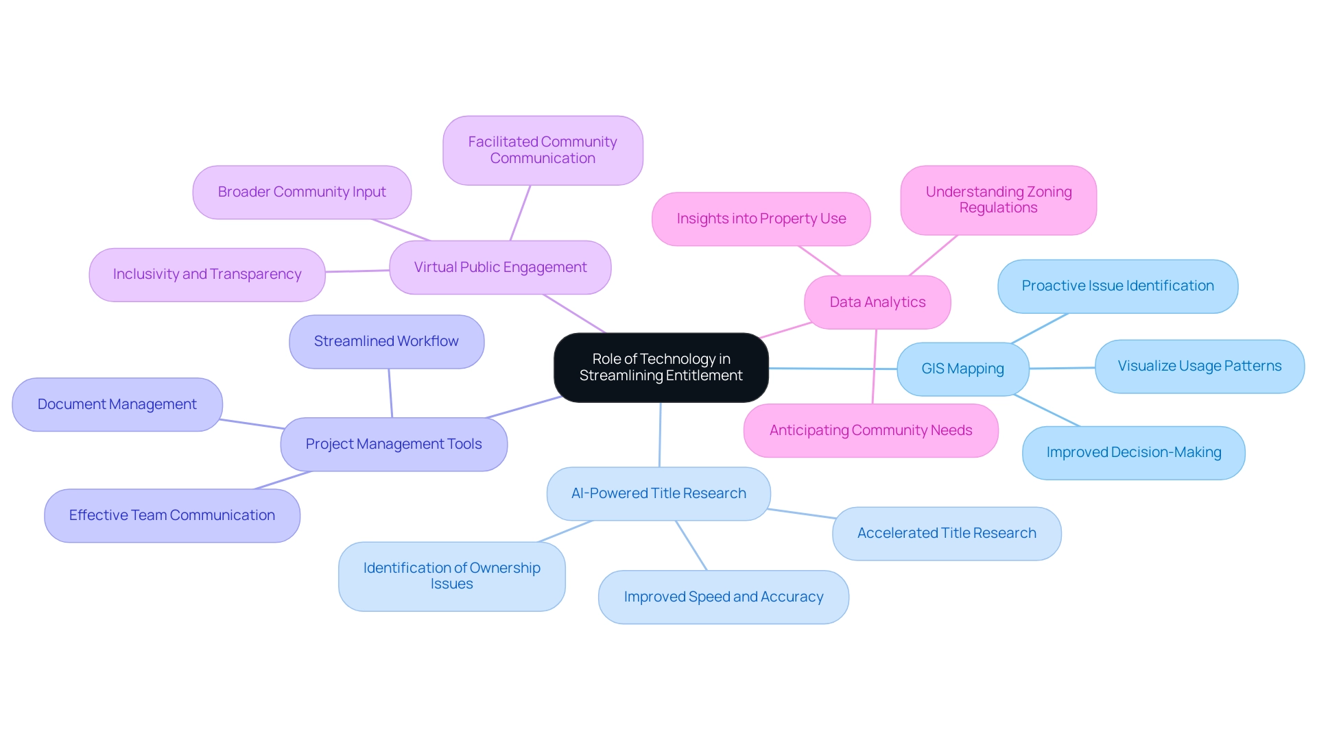 Each branch represents a technology used in the entitlement process, with sub-branches detailing specific benefits or applications.