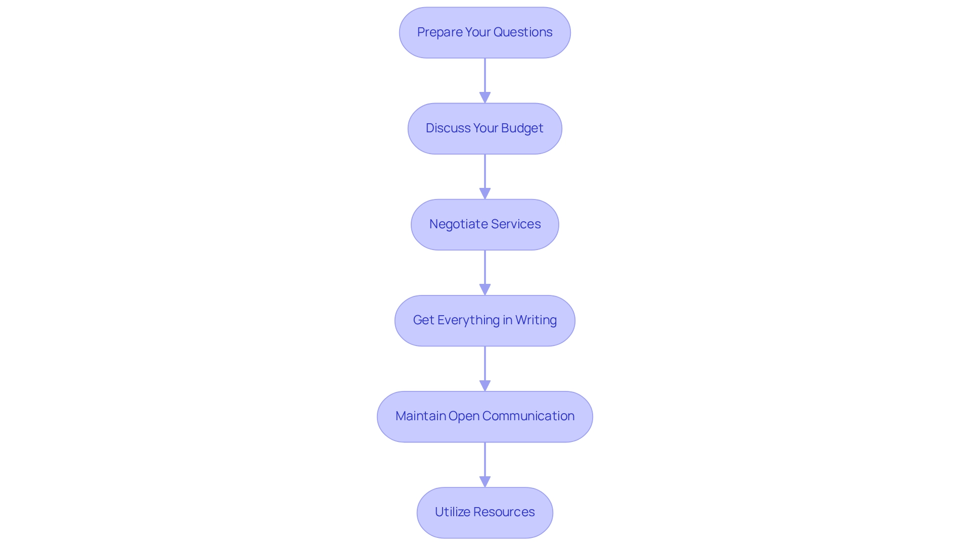 Each box represents a crucial step in the process of working with a lawyer. Follow the arrows to see how to effectively engage and negotiate your terms.