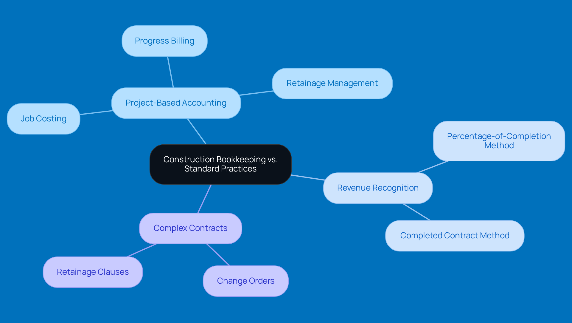 This mindmap illustrates the unique aspects of construction bookkeeping compared to standard practices. Start at the center with the main topic, then explore each branch to understand the specific challenges and strategies involved in construction bookkeeping.
