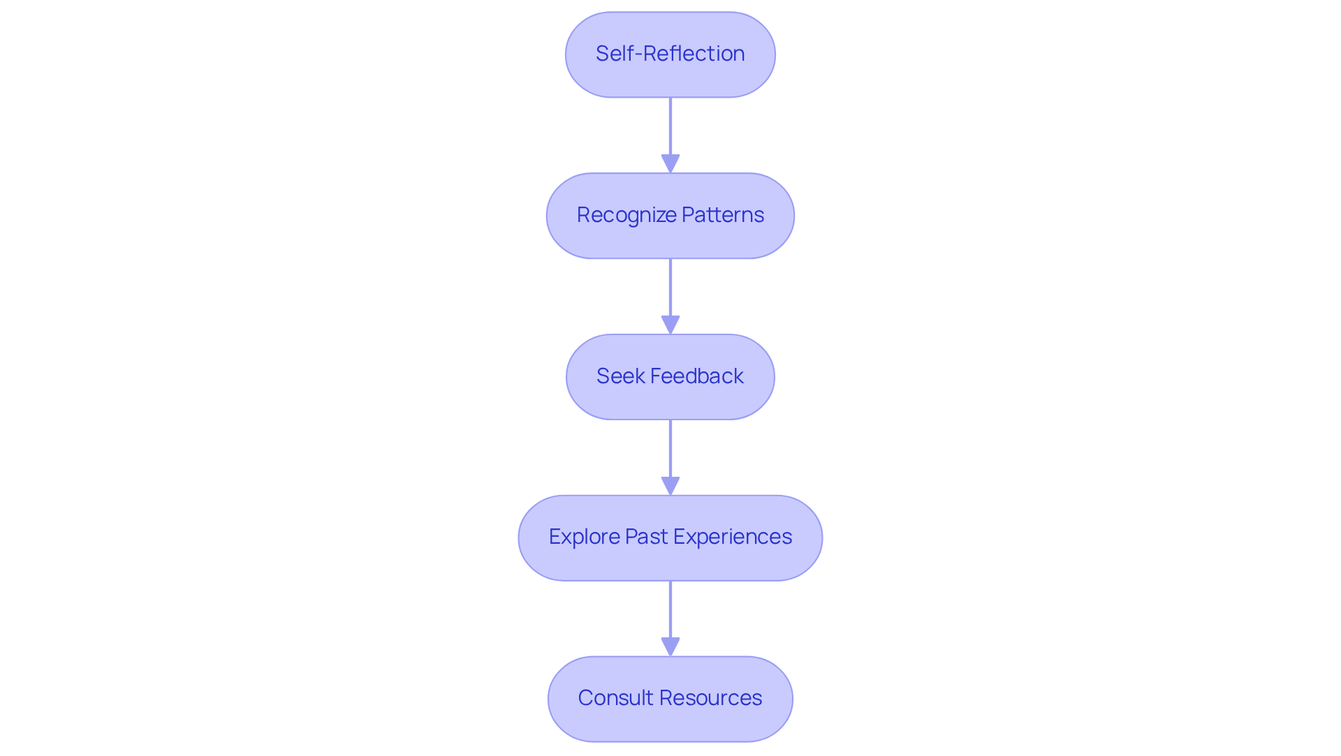 Each box represents a step you can take to understand and overcome feelings of stagnation. Follow the arrows to see how each step leads to the next in your journey of self-discovery.