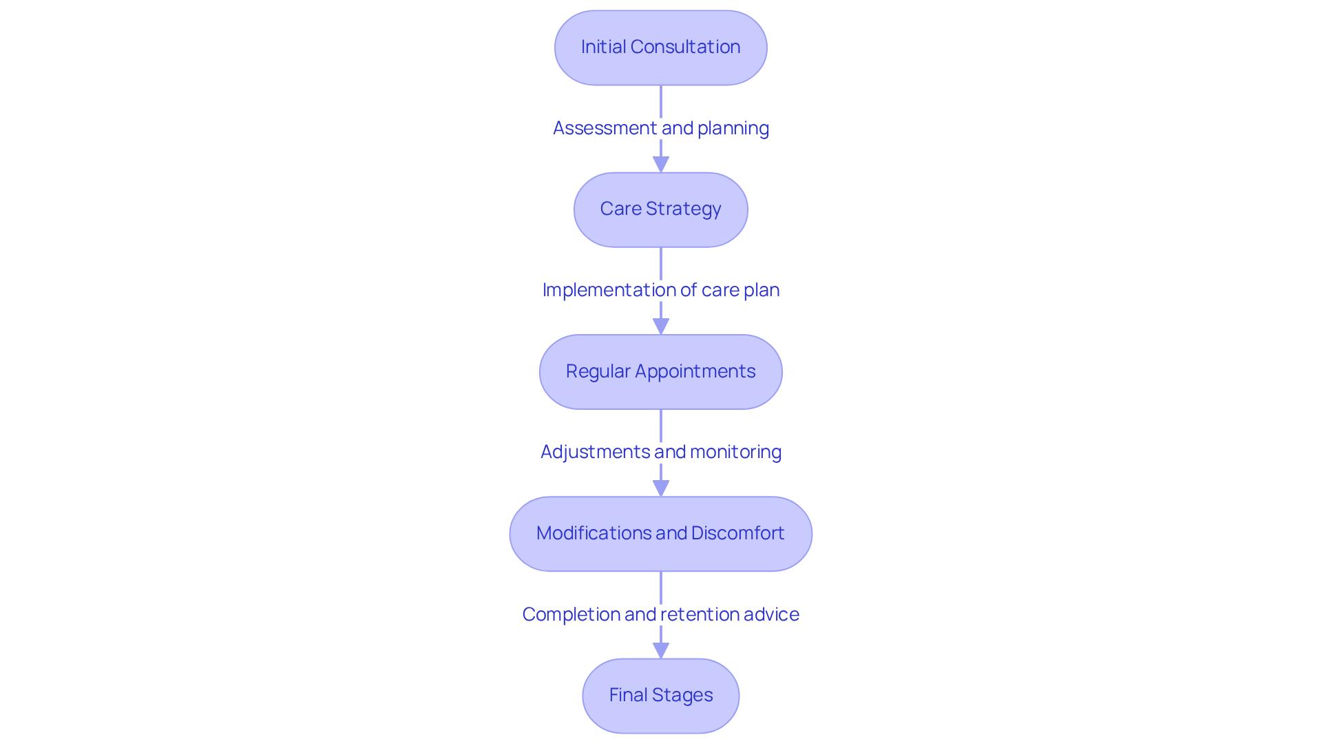 Each box represents a stage in the orthodontic process. Follow the arrows to see how each step leads to the next, helping you understand what to expect as you navigate your child's orthodontic treatment.