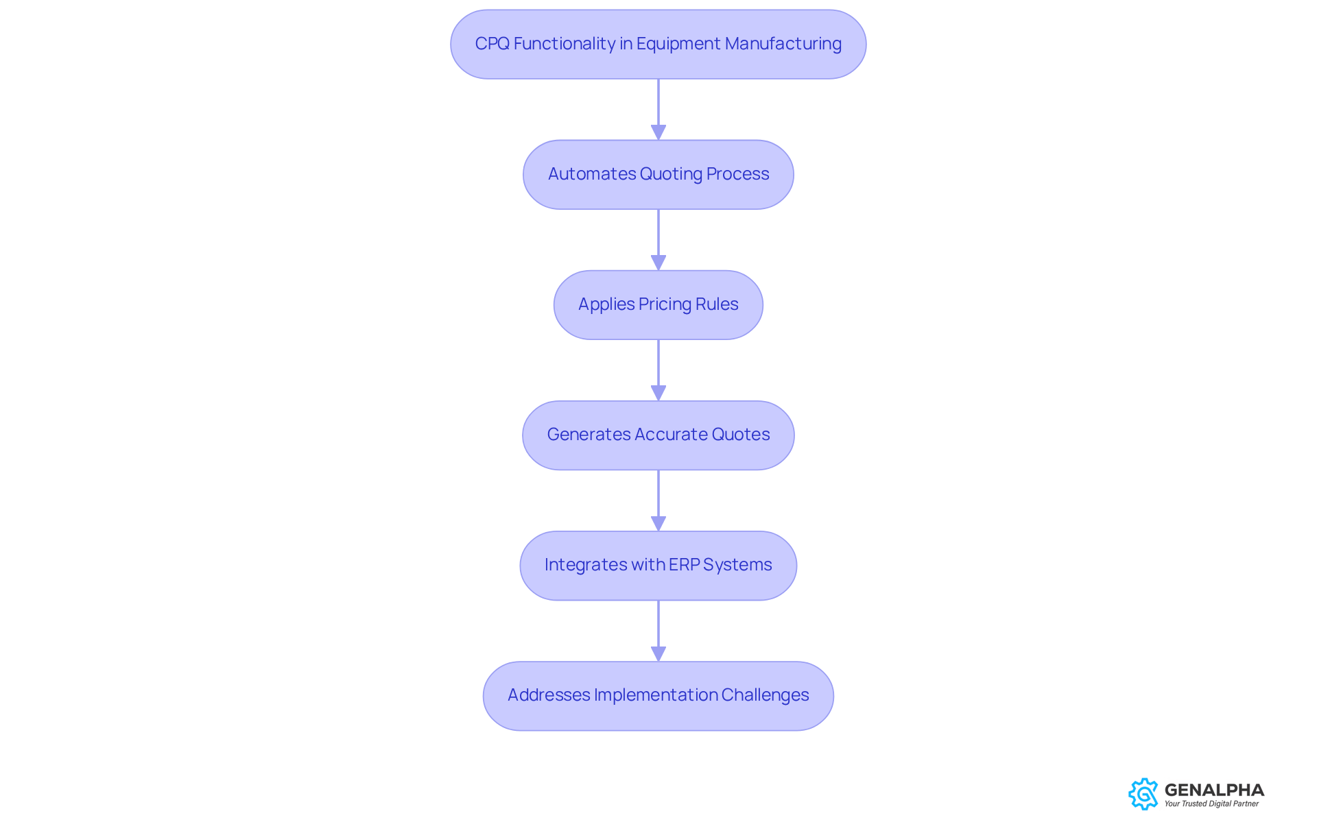 This flowchart outlines how CPQ software transforms the quoting process in equipment manufacturing. Each step shows how CPQ automates tasks, integrates with systems, and highlights challenges to be aware of.