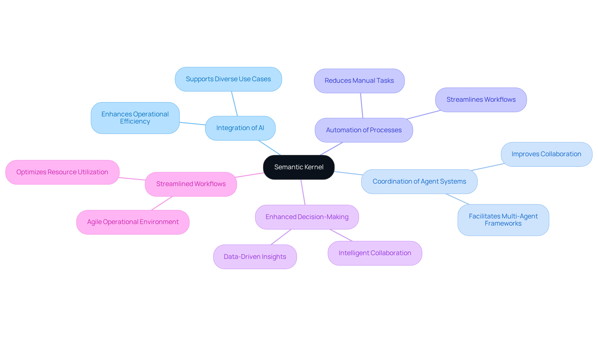 Start at the center with the Semantic Kernel concept, then follow the branches to explore how it integrates AI and improves various operational aspects. Start at the center with the Semantic Kernel concept, then follow the branches to explore how it integrates AI and improves various operational aspects.