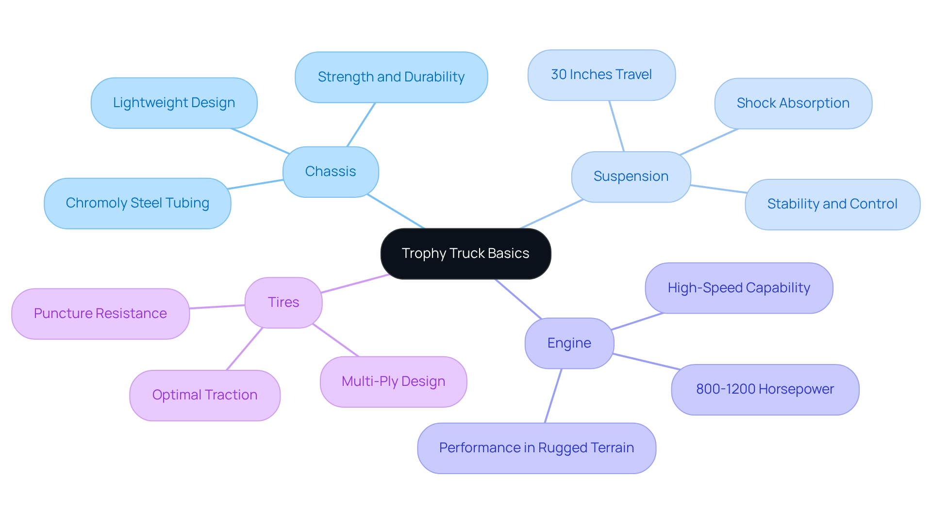 This mindmap starts with the main idea of trophy truck basics at the center. Each branch represents a key component of the truck, and the sub-branches provide more details about each part. Follow the branches to understand how each component contributes to the overall performance of the vehicle.