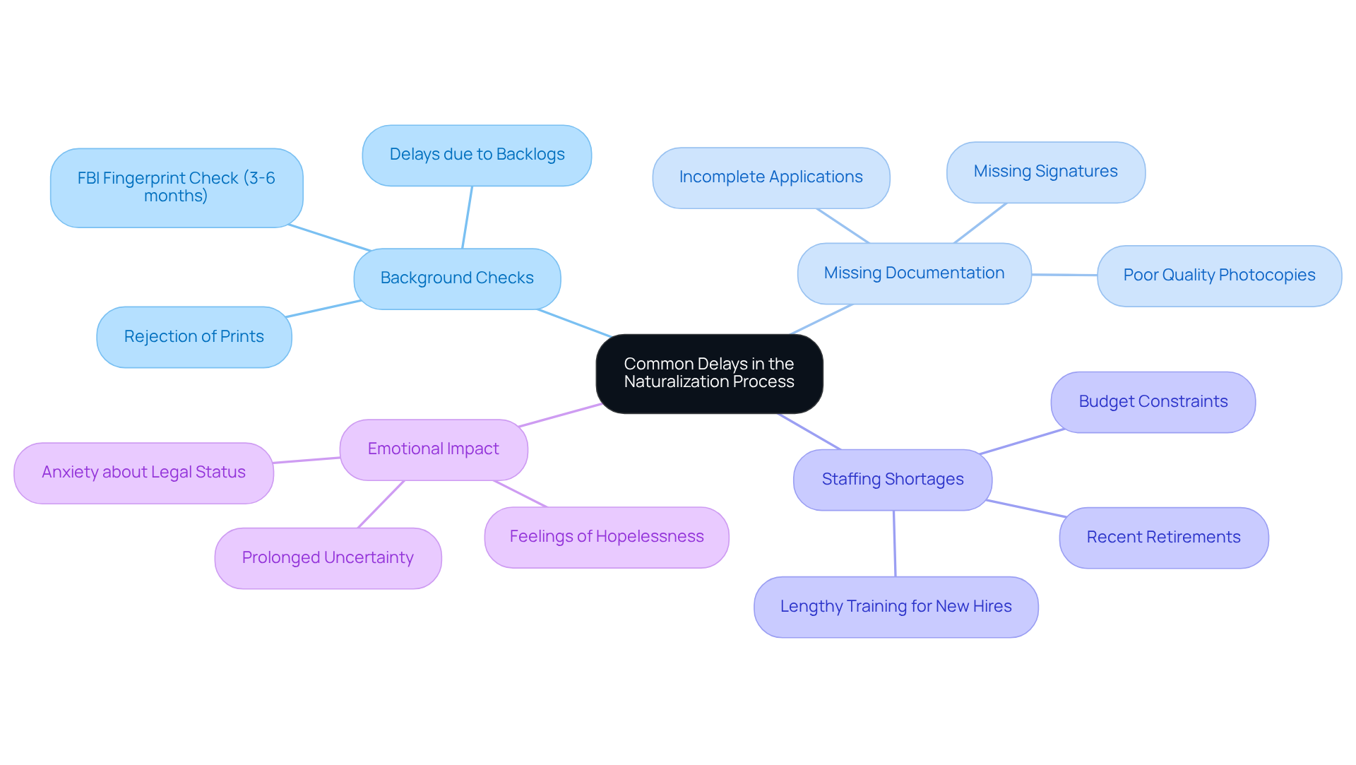 This mindmap shows the main delays you might face when applying for naturalization. Each branch represents a different cause of delay, and the sub-branches provide more details. Follow the branches to understand how these factors connect and what you can do to prepare. This mindmap shows the main delays you might face when applying for naturalization. Each branch represents a different cause of delay, and the sub-branches provide more details. Follow the branches to understand how these factors connect and what you can do to prepare.