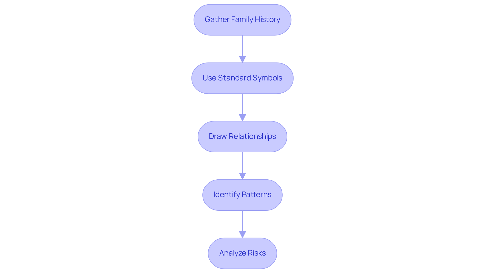 Each box represents a crucial step in understanding autosomal recessive inheritance. Follow the arrows to see how each step builds on the previous one, guiding you through the process of creating and analyzing pedigree charts.
