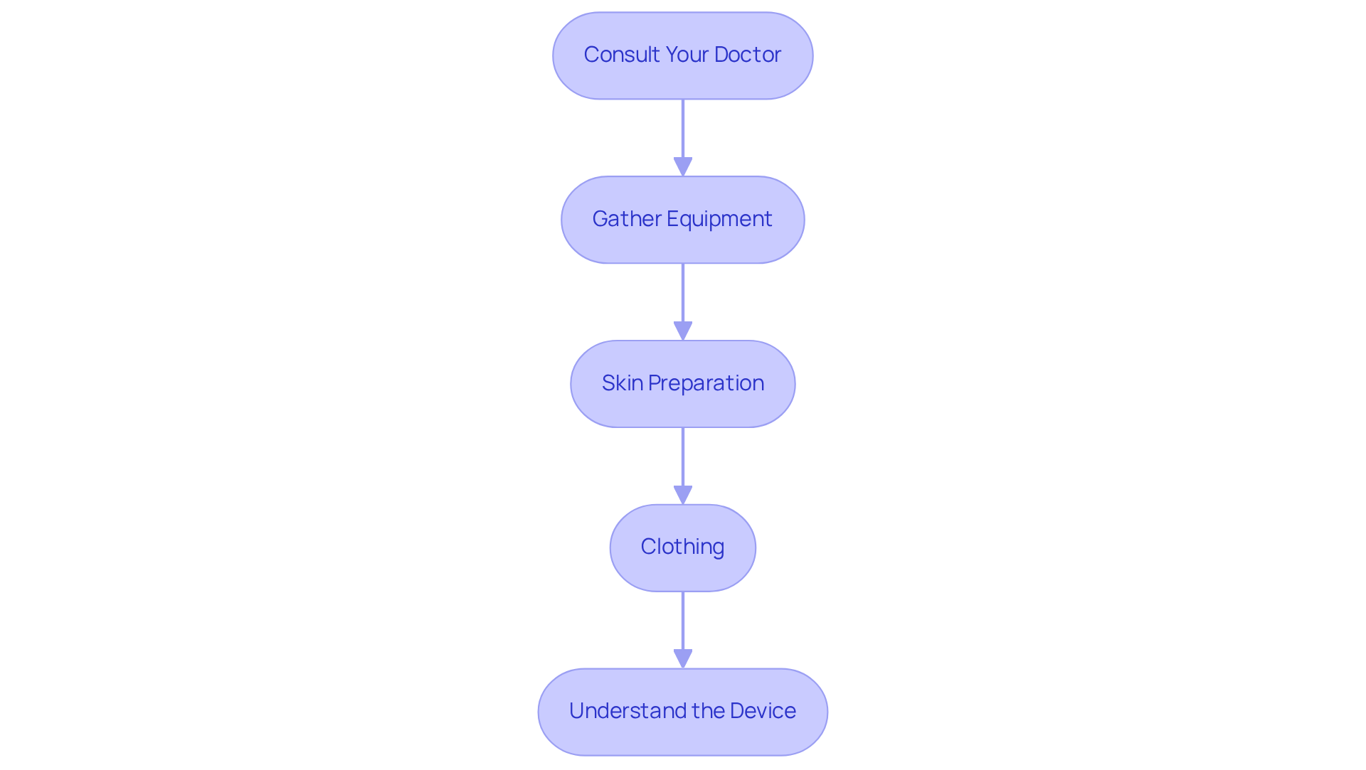 Each box represents a step you need to take before your Holter monitoring. Follow the arrows to see the order in which to complete them, ensuring you're fully prepared for the process.
