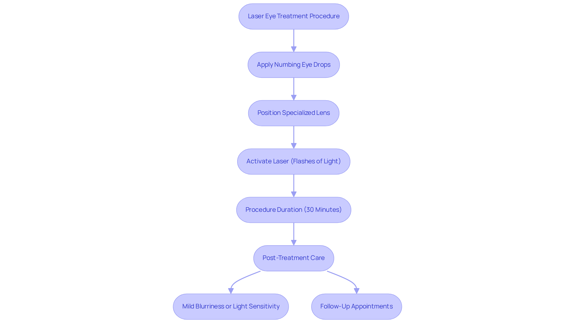 This flowchart guides you through the laser eye treatment process. Each box represents a step, from numbing drops to post-treatment care. Follow the arrows to see how the procedure unfolds!