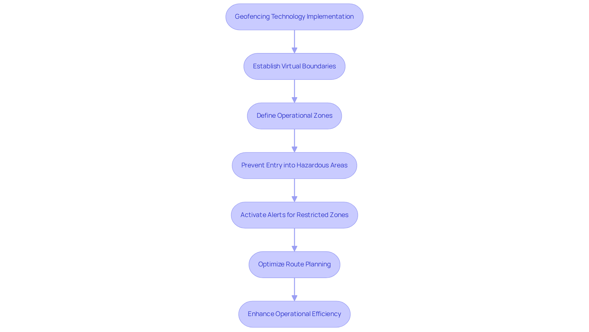 Each box represents a step in the geofencing process - follow the arrows to see how each action contributes to safety and efficiency in logistics operations.