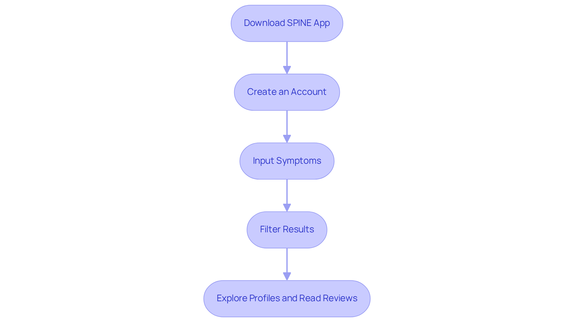 Follow the arrows to see how to use the SPINE App step by step - from downloading it to exploring healer profiles. Each box represents a key action in your journey to find the right support for anxiety relief.