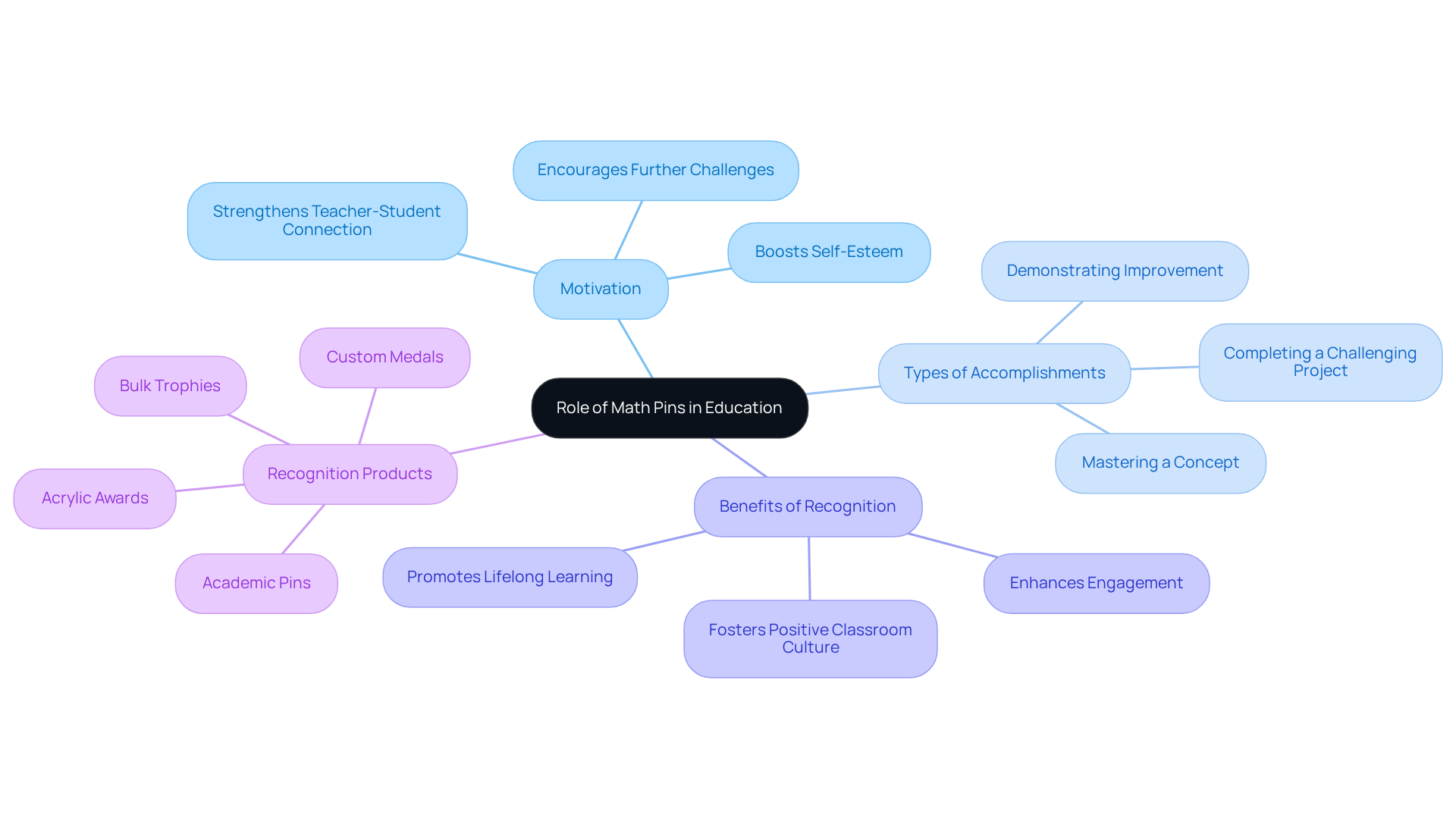This mindmap illustrates how math pins can motivate learners and enhance their educational experience. Start at the center with the main idea, then explore the branches to see the various accomplishments and benefits associated with recognition in education.