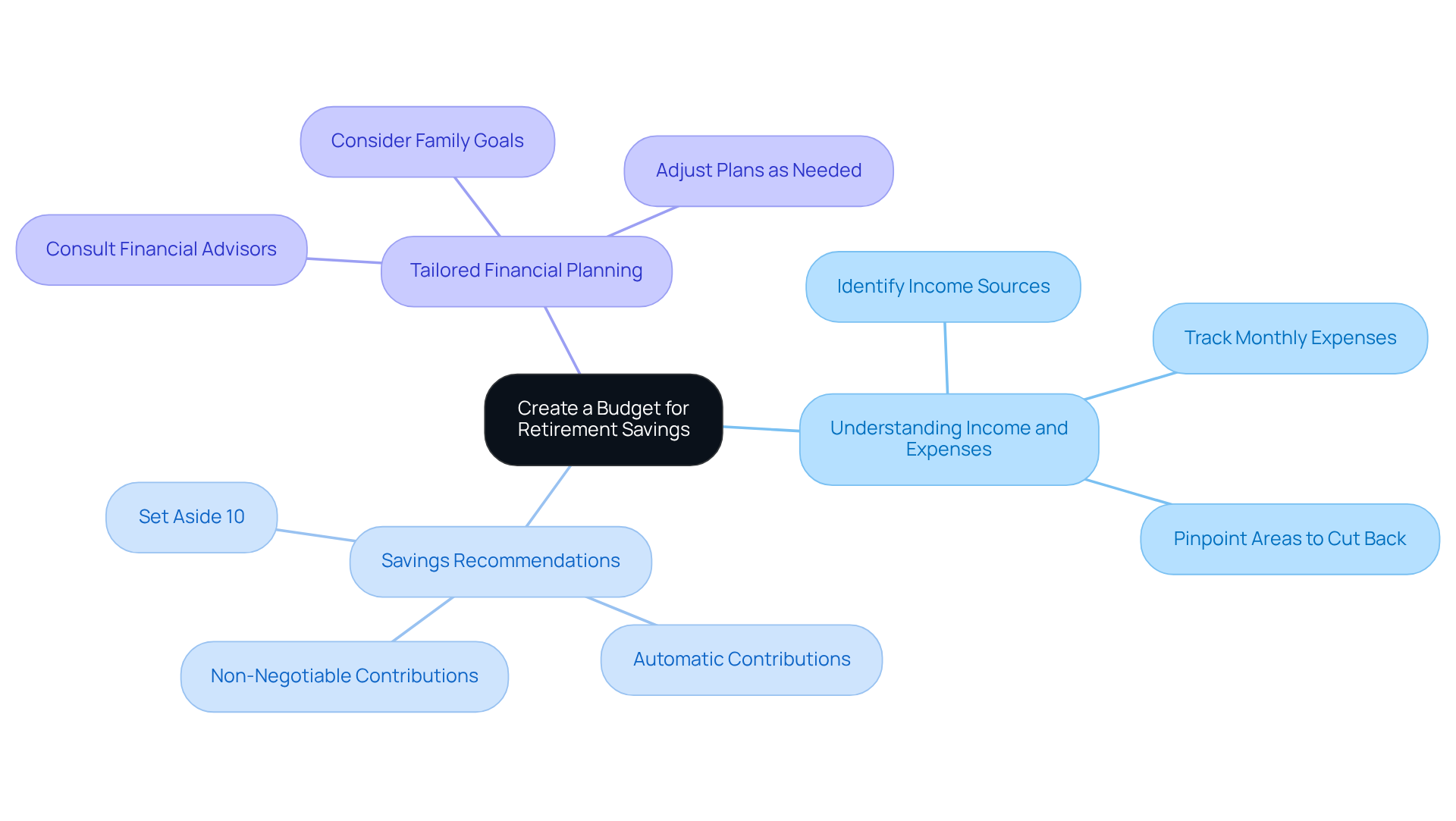 The central node represents the main goal of budgeting for retirement. Each branch shows important tips and strategies to help you achieve financial security for your family. The central node represents the main goal of budgeting for retirement. Each branch shows important tips and strategies to help you achieve financial security for your family.