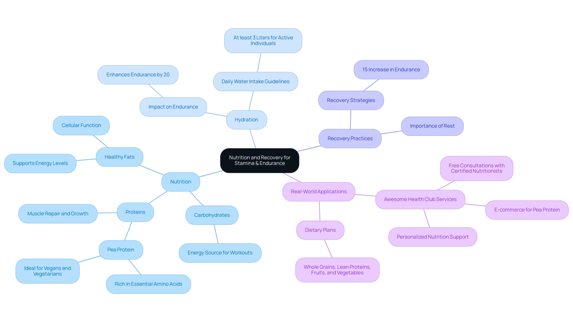 The central node represents the main theme, with branches indicating key areas: Nutrition, Hydration, Recovery Practices, and Real-World Applications, each color-coded for easy navigation.