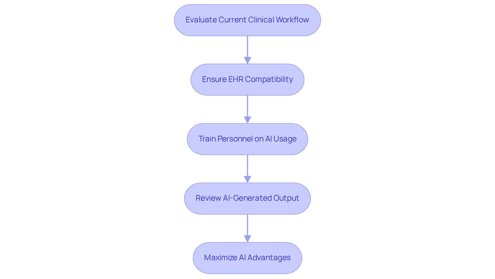 Each box represents a step in the implementation process. Follow the arrows to see how to move from evaluating workflows to maximizing the benefits of AI tools. Each box represents a step in the implementation process. Follow the arrows to see how to move from evaluating workflows to maximizing the benefits of AI tools.