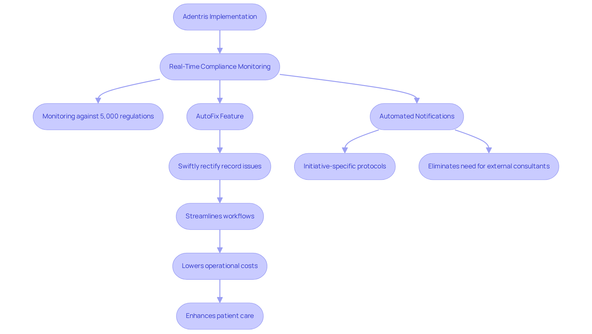 Follow the arrows to see how each feature of Adentris works together to streamline documentation and improve compliance in healthcare. Each step shows how the platform reduces costs and enhances patient care.