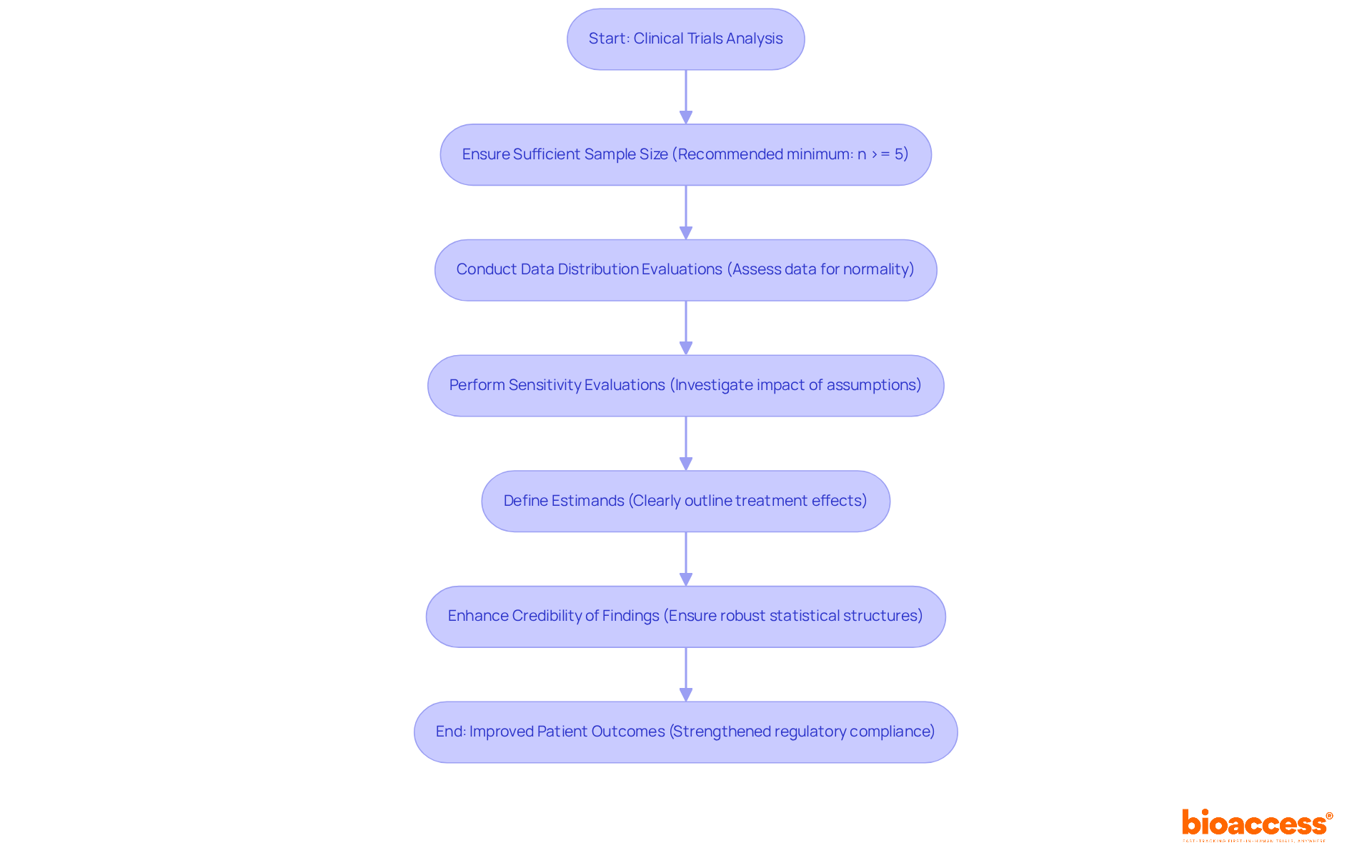 This flowchart shows the key steps that clinical trials statisticians take to ensure reliable and valid outcomes in medical research. Follow the arrows to see how each step connects to the next in this important analytical process.