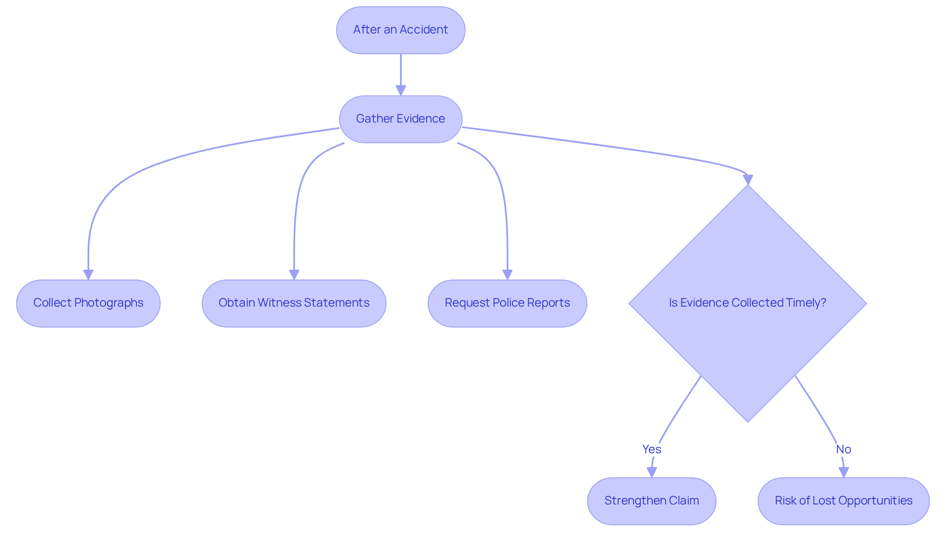 This flowchart illustrates the steps to take immediately after an accident. Follow the arrows to see how each action contributes to building a strong case. Remember, acting quickly can make a big difference in your claim!