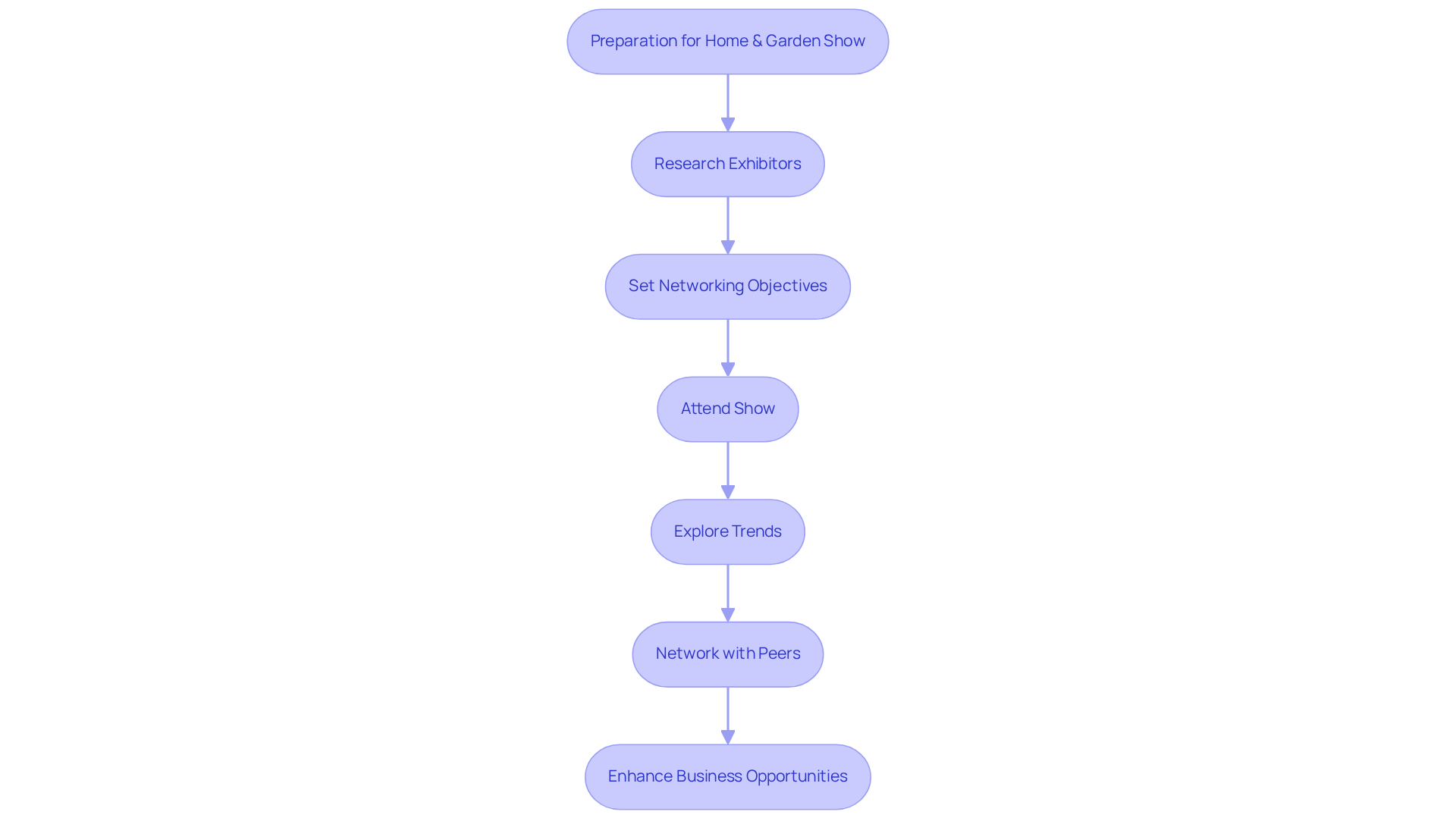 Follow the arrows to see the steps you should take to make the most of the Home & Garden Show. Start with preparation, then move through attending and networking to enhance your business opportunities. Follow the arrows to see the steps you should take to make the most of the Home & Garden Show. Start with preparation, then move through attending and networking to enhance your business opportunities.