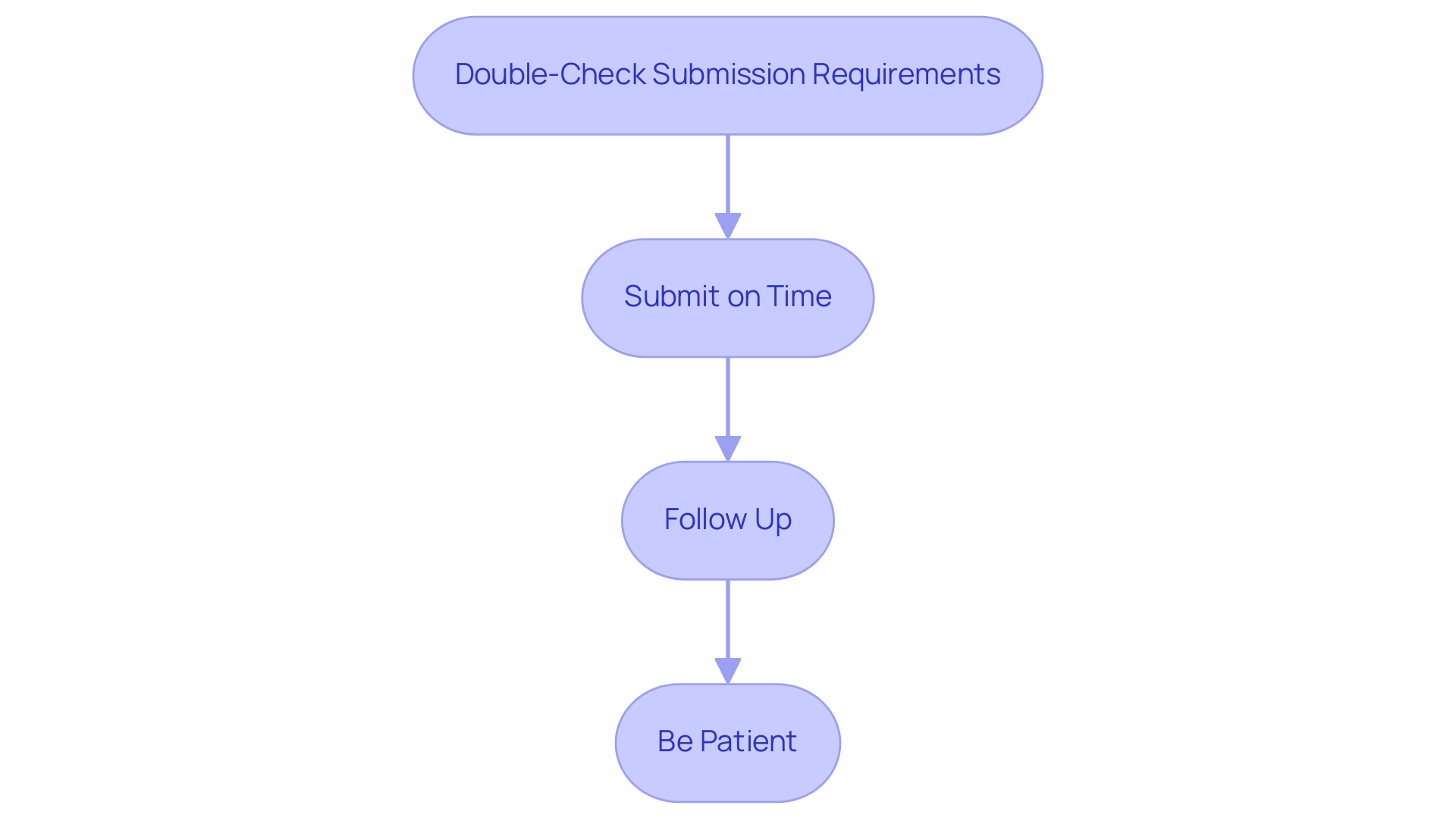 Each box represents a step in the application submission process, with arrows indicating the sequence of actions. Each box represents a step in the application submission process, with arrows indicating the sequence of actions.