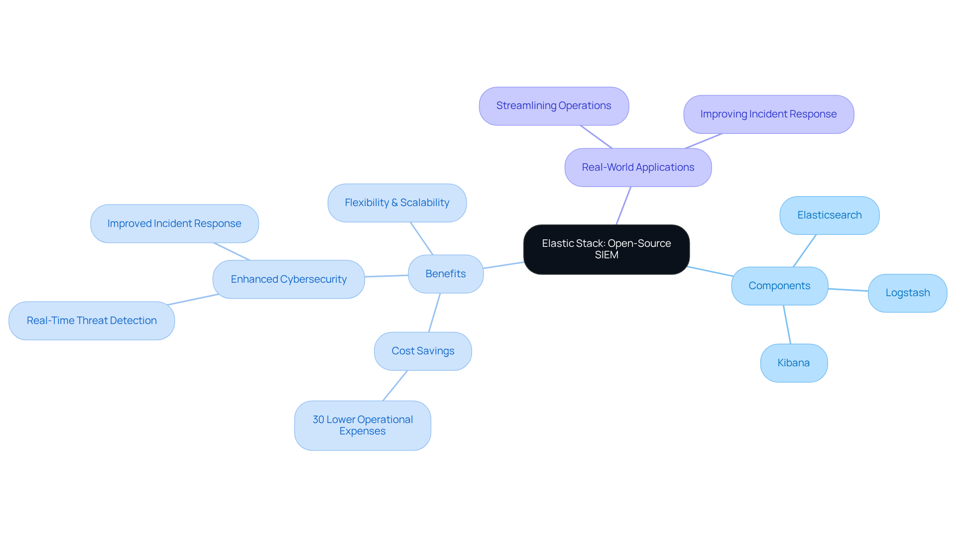 The central node represents the Elastic Stack, while the branches show its components, benefits, and real-world applications. Each color-coded branch helps you quickly identify different aspects of the solution. The central node represents the Elastic Stack, while the branches show its components, benefits, and real-world applications. Each color-coded branch helps you quickly identify different aspects of the solution.