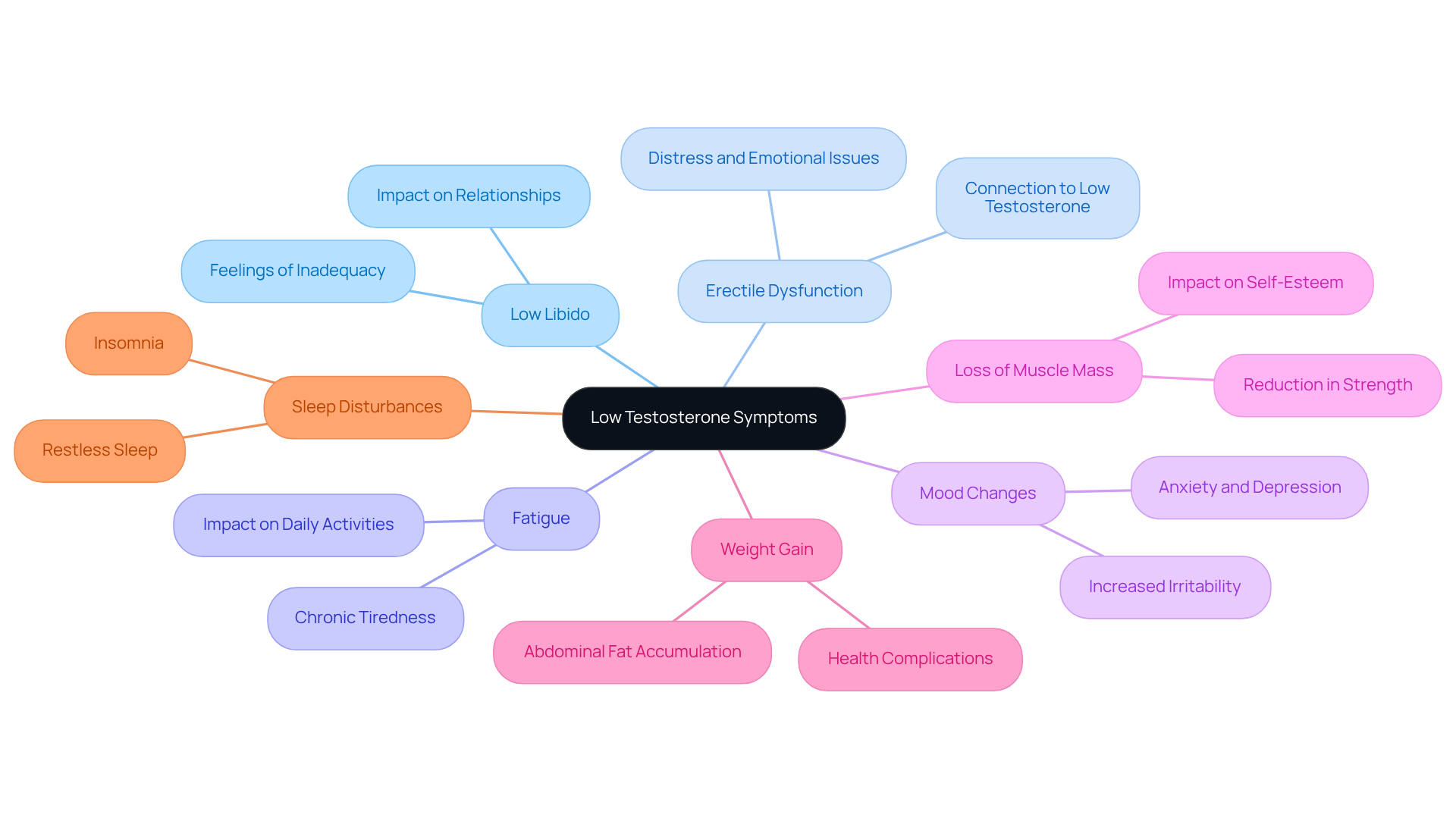 This mindmap starts with the main topic of low testosterone symptoms at the center. Each branch represents a specific symptom, and the sub-branches explain how these symptoms affect daily life and well-being. The colors help you easily identify each symptom and its related effects. This mindmap starts with the main topic of low testosterone symptoms at the center. Each branch represents a specific symptom, and the sub-branches explain how these symptoms affect daily life and well-being. The colors help you easily identify each symptom and its related effects.