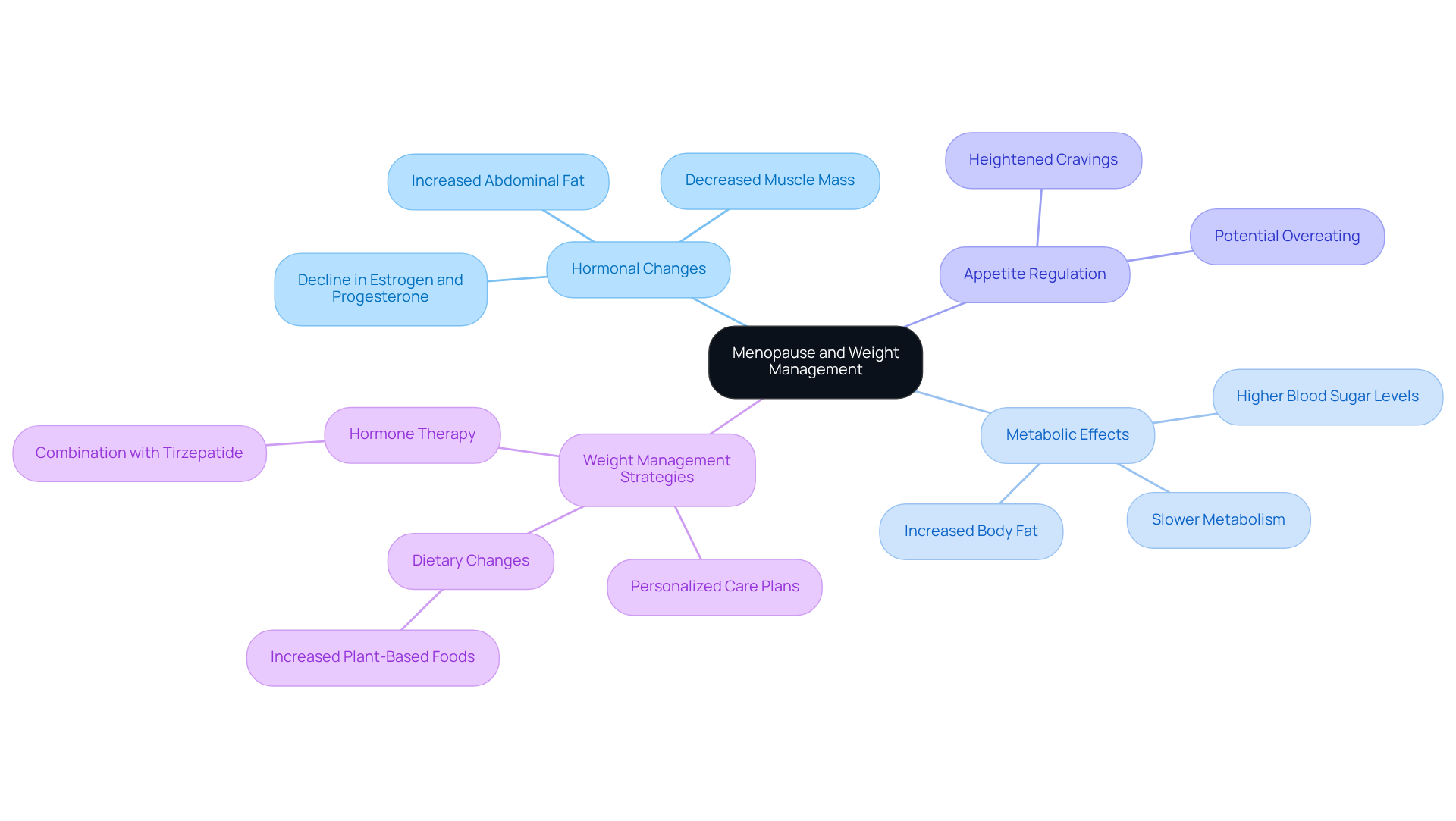 The central node represents the main topic, while the branches show related factors and strategies. Each color-coded branch helps you see how different aspects of menopause influence weight management.