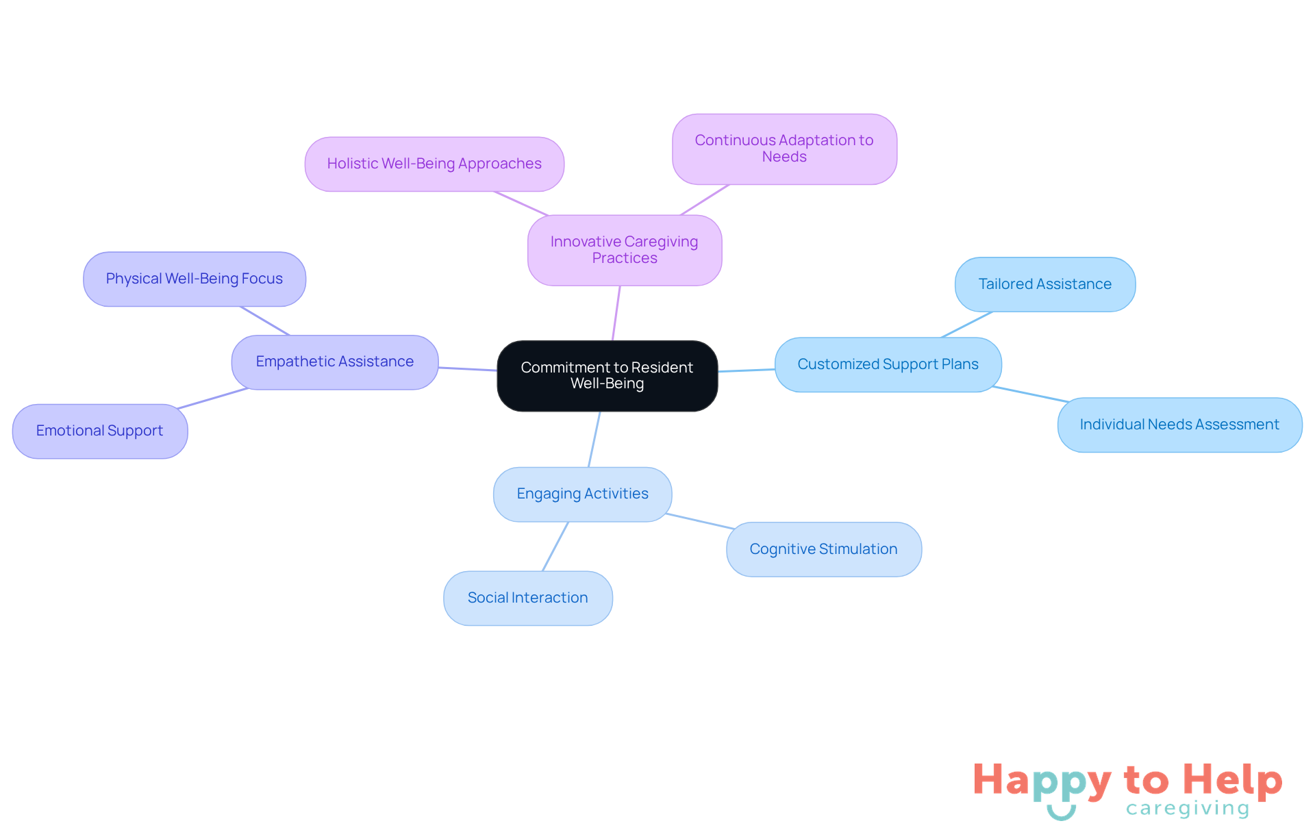 The central node represents the overall commitment to well-being, while each branch highlights specific strategies and practices that support residents' cognitive and emotional health.