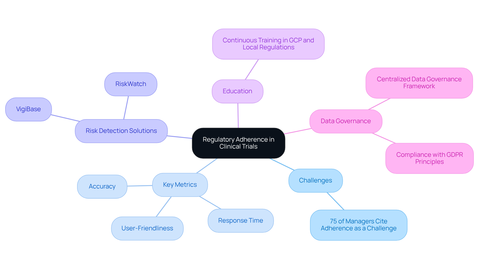 This mindmap starts with the main topic of regulatory adherence and branches out into various related areas. Each branch represents a different aspect of the topic, helping you see how they connect and contribute to the overall theme.