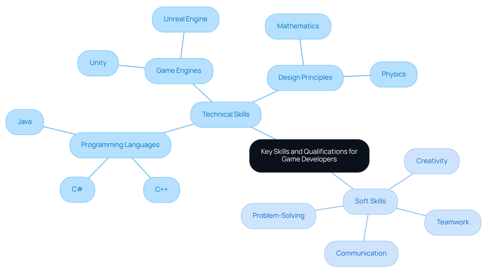 The central node represents the main topic, while the branches show the different skills needed. Each color-coded branch helps you quickly identify whether the skills are technical or soft, making it easier to grasp the full picture of what it takes to be a game developer. The central node represents the main topic, while the branches show the different skills needed. Each color-coded branch helps you quickly identify whether the skills are technical or soft, making it easier to grasp the full picture of what it takes to be a game developer.