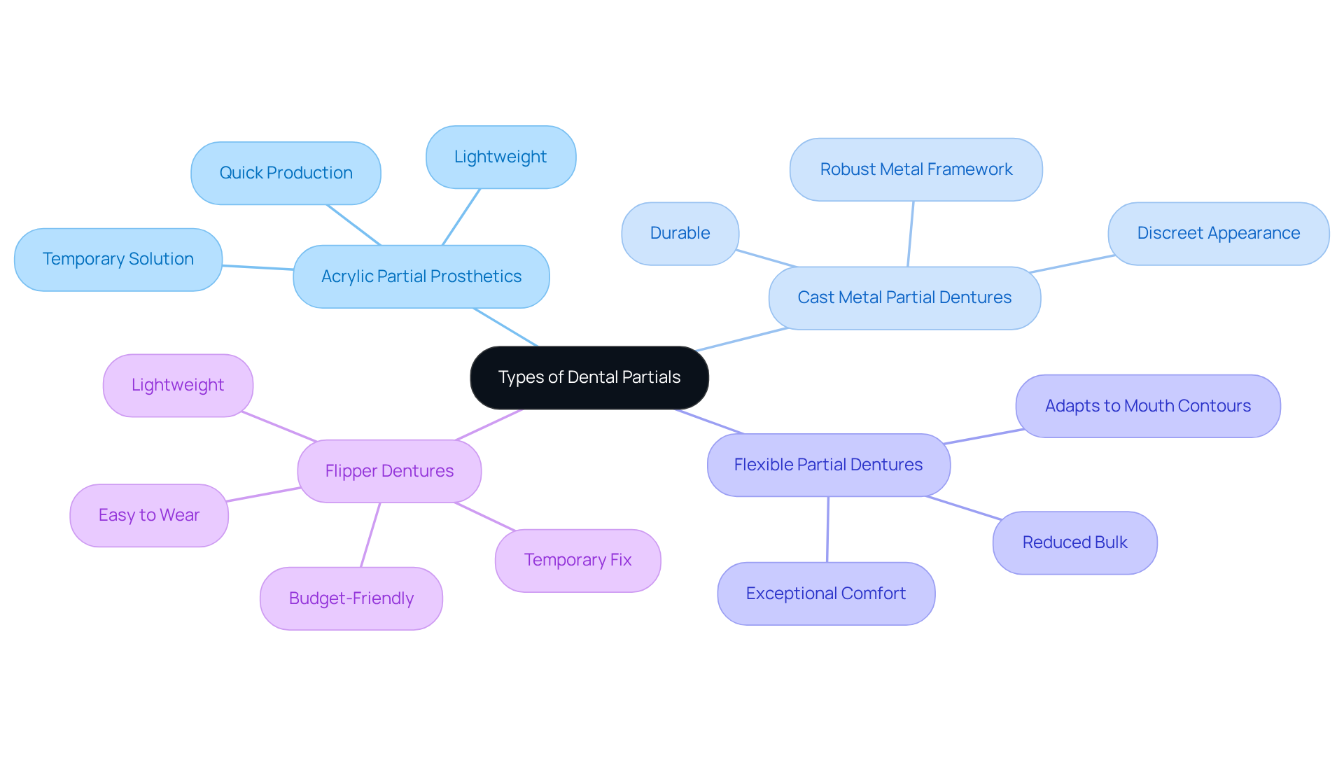 The central node represents the main topic of dental partials. Each branch shows a different type of partial, and the sub-branches provide key features. This helps you quickly understand the options and what makes each one unique. The central node represents the main topic of dental partials. Each branch shows a different type of partial, and the sub-branches provide key features. This helps you quickly understand the options and what makes each one unique.
