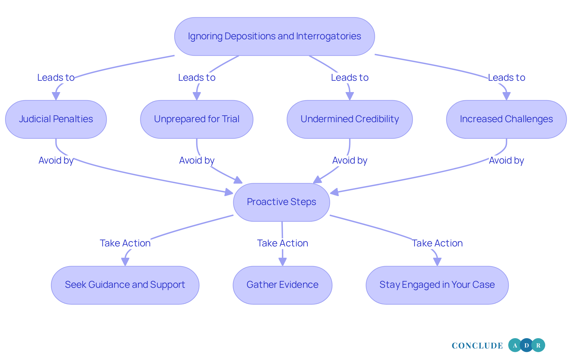 This flowchart shows what happens when depositions and interrogatories are ignored. Each box represents a consequence, and the arrows guide you through the potential outcomes and steps you can take to avoid them. This flowchart shows what happens when depositions and interrogatories are ignored. Each box represents a consequence, and the arrows guide you through the potential outcomes and steps you can take to avoid them.