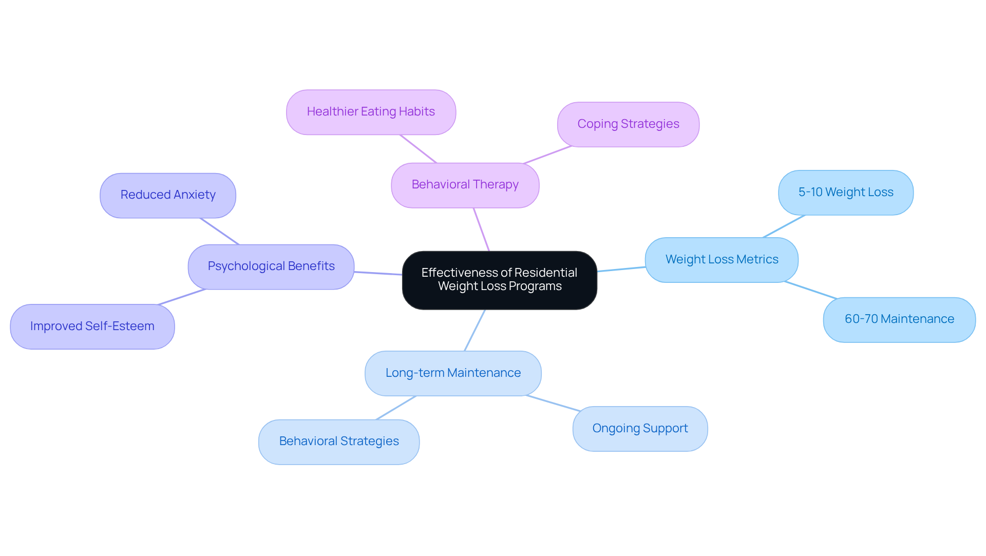This mindmap illustrates the various aspects of residential weight loss programs. Start at the center with the main topic, then explore the branches to see how weight loss is measured, the importance of maintaining that weight, the psychological benefits, and the role of behavioral therapy in achieving lasting change. This mindmap illustrates the various aspects of residential weight loss programs. Start at the center with the main topic, then explore the branches to see how weight loss is measured, the importance of maintaining that weight, the psychological benefits, and the role of behavioral therapy in achieving lasting change.