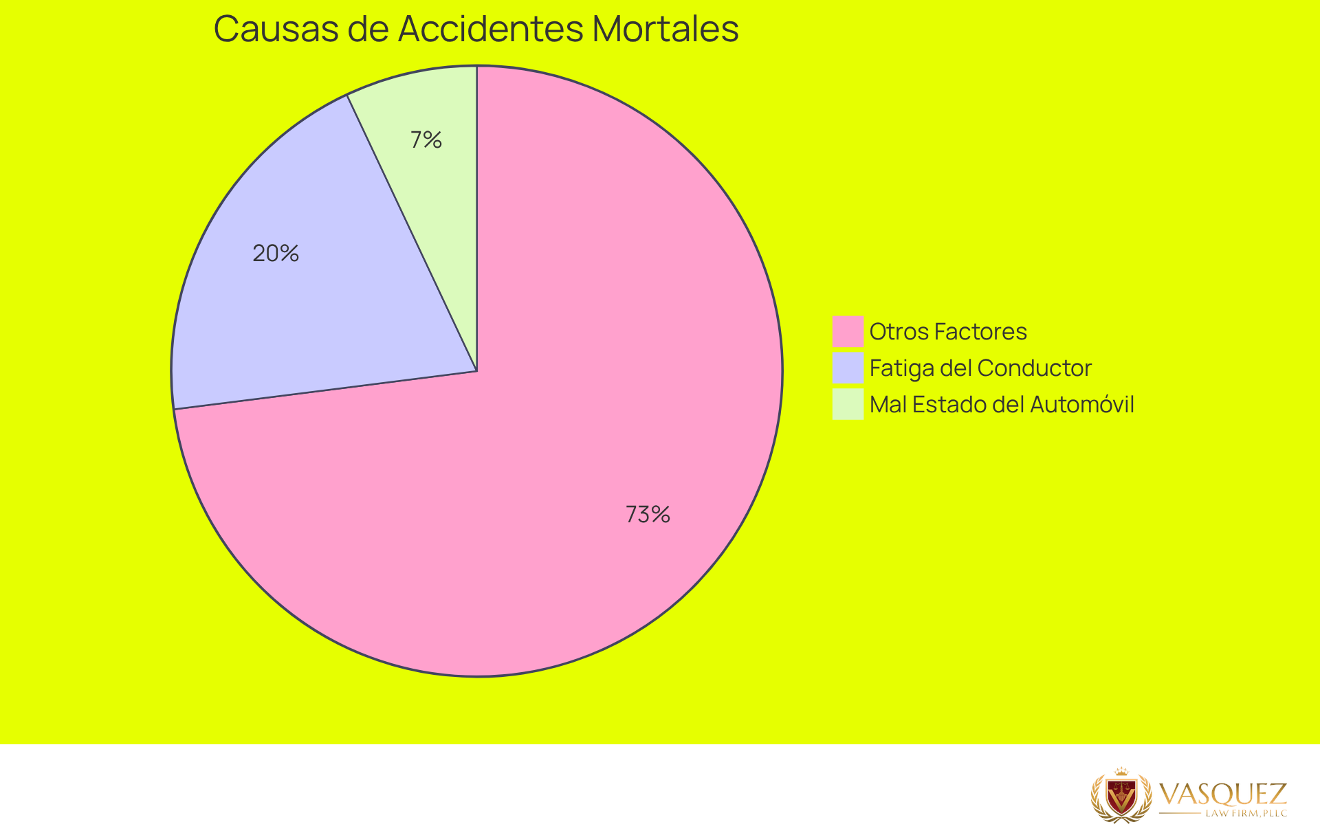Cada sección del gráfico representa un factor que contribuye a los accidentes mortales de camiones. La sección más grande indica el factor más común, mientras que las más pequeñas muestran otros factores importantes.