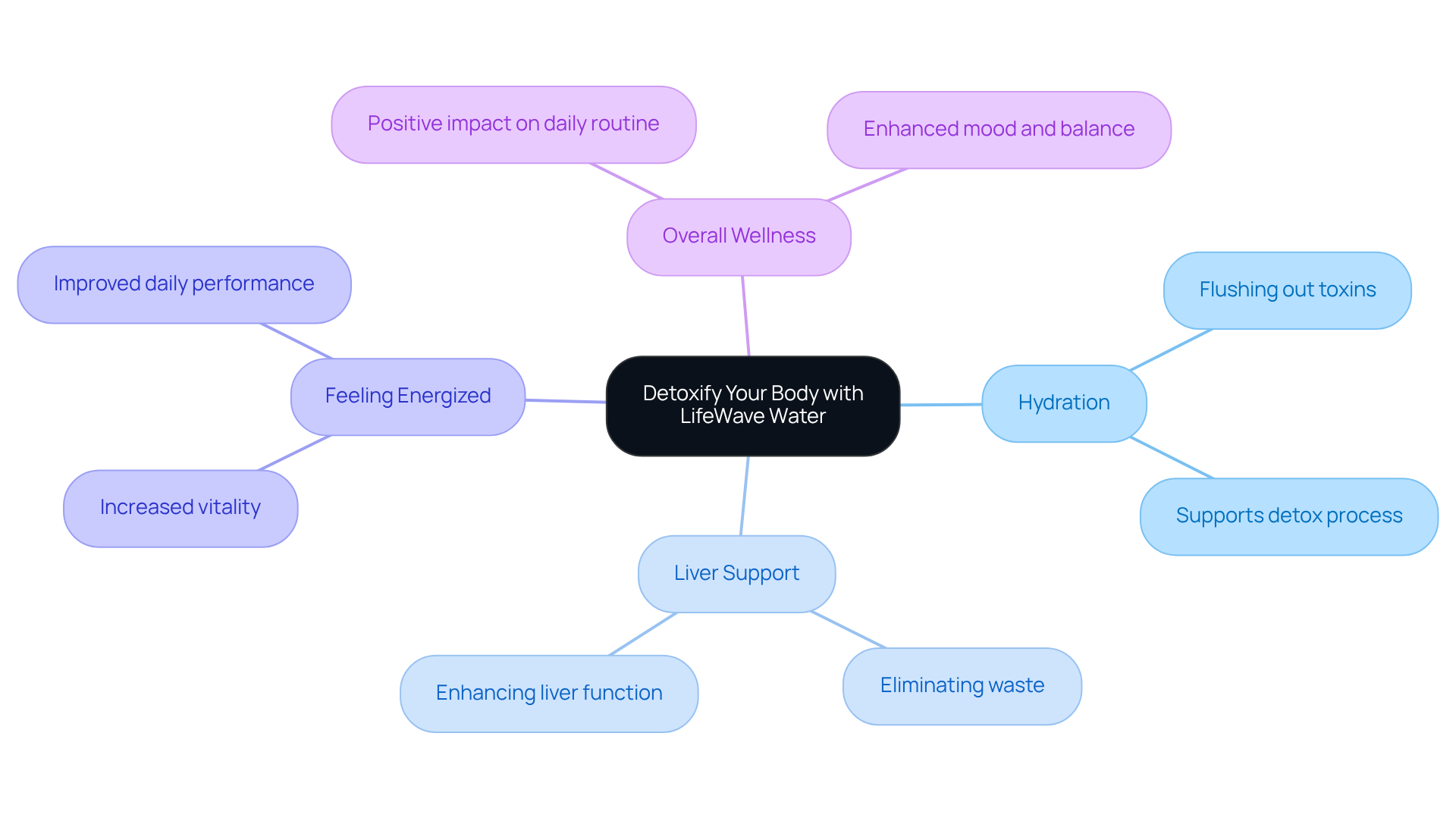 Start at the center with the main idea of detoxification through hydration, then follow the branches to explore how hydration supports liver function, boosts energy, and contributes to overall wellness. Start at the center with the main idea of detoxification through hydration, then follow the branches to explore how hydration supports liver function, boosts energy, and contributes to overall wellness.
