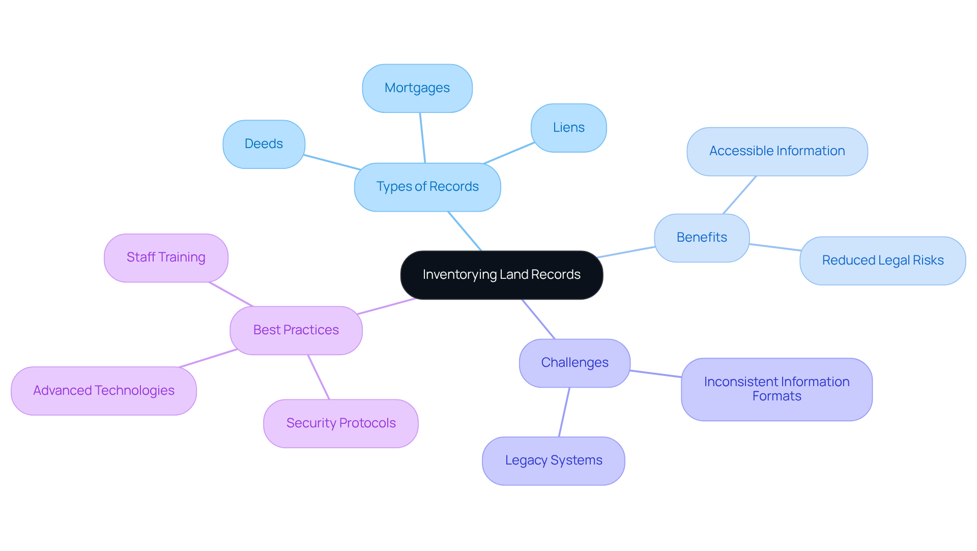 The central node represents the main topic, while the branches highlight key components. Each color-coded branch shows related information, making it easy to see how different aspects connect to the overall process of managing land records.