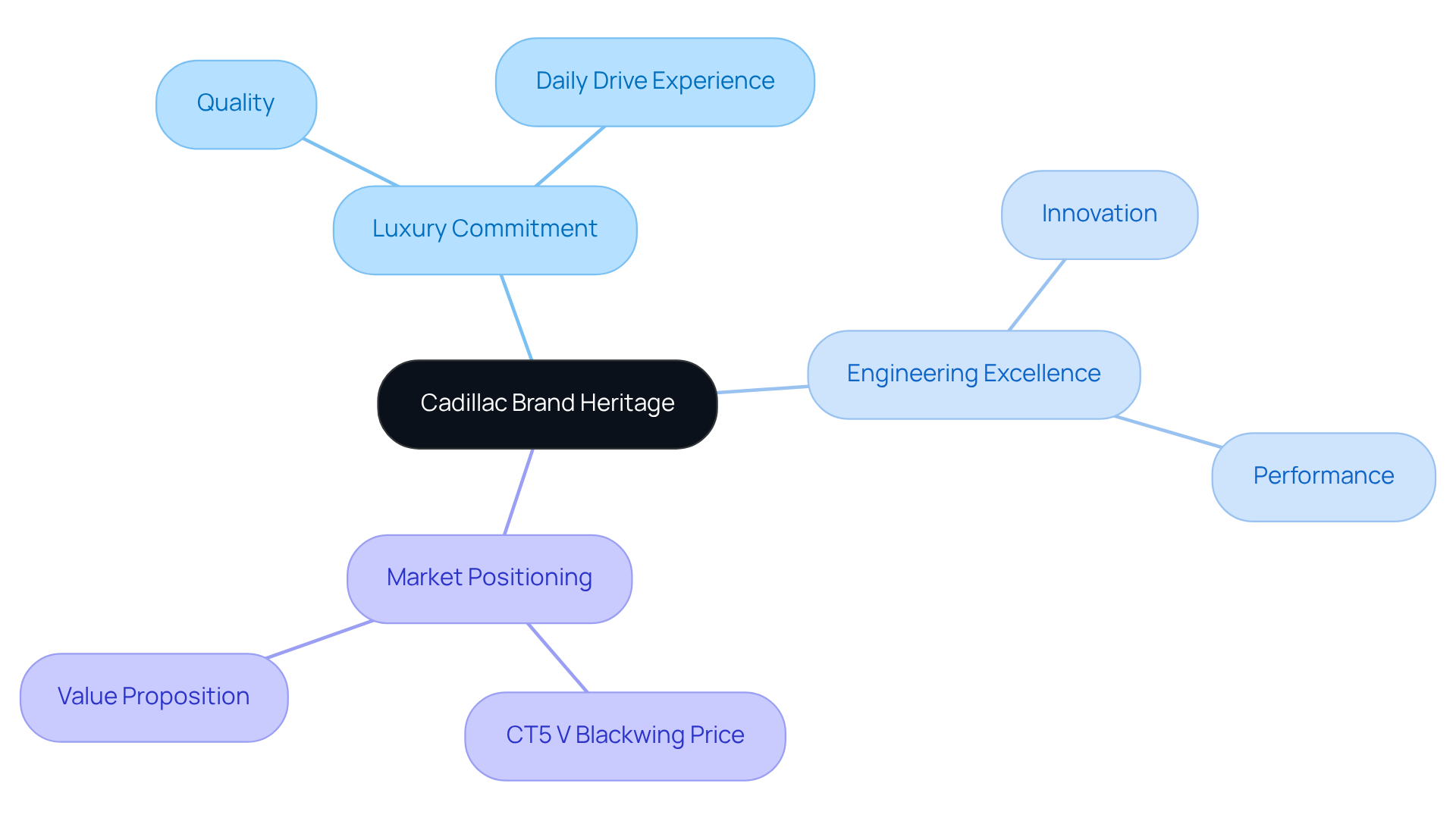This mindmap illustrates how Cadillac's rich heritage shapes its luxury and pricing strategy. Start at the center with the brand's heritage, then explore how it branches into various aspects like quality and engineering, all leading to the pricing of the CT5 V model. This mindmap illustrates how Cadillac's rich heritage shapes its luxury and pricing strategy. Start at the center with the brand's heritage, then explore how it branches into various aspects like quality and engineering, all leading to the pricing of the CT5 V model.