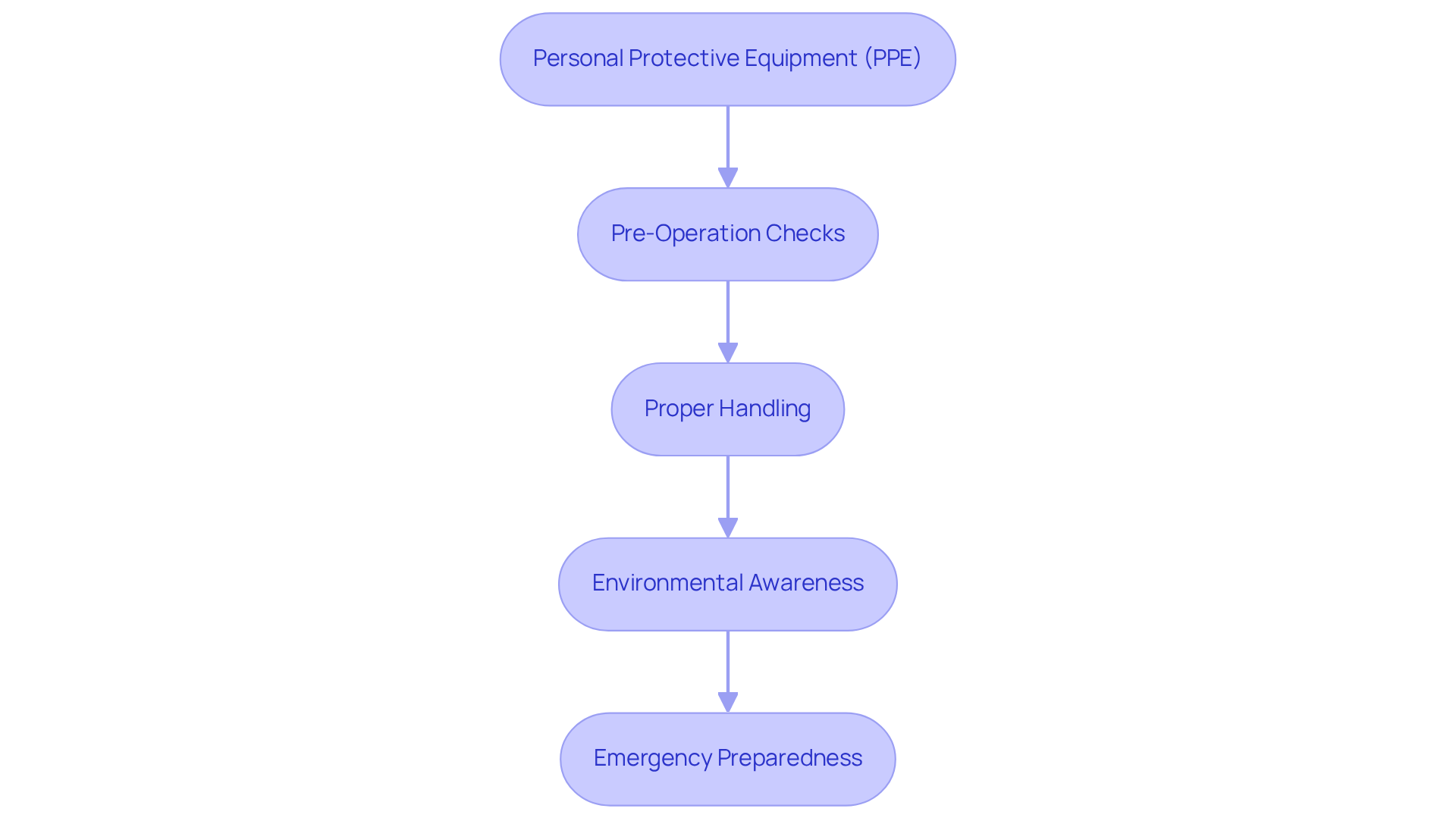 Each box in the flowchart represents a crucial safety practice. Follow the arrows to see how each step builds on the previous one, leading to a safer work environment.