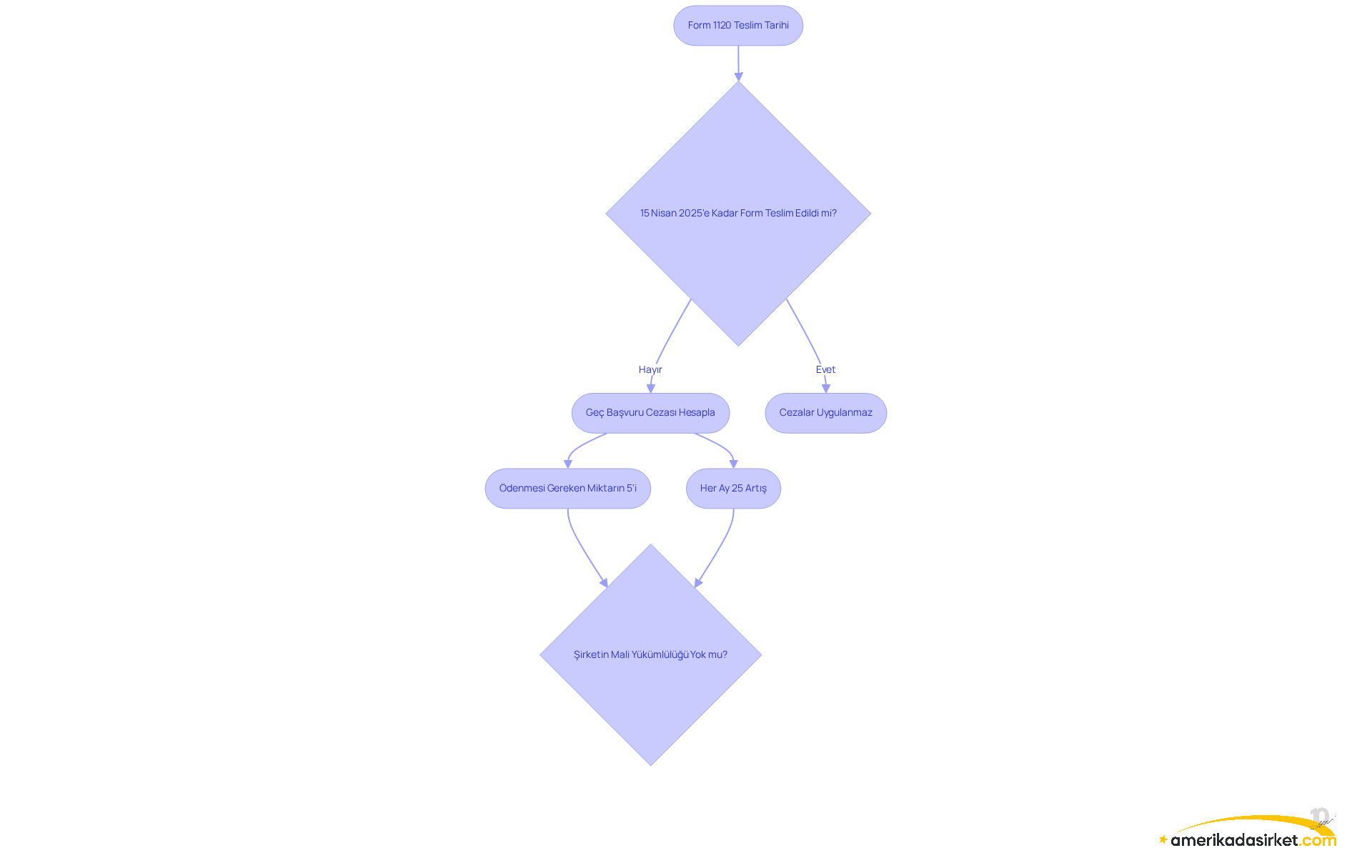 Bu diyagram, Form 1120'nin teslim tarihini ve geç başvuru cezalarının nasıl hesaplandığını gösterir. Her adımda ne yapmanız gerektiğini ve hangi durumlarda ceza uygulanmadığını takip edebilirsiniz.