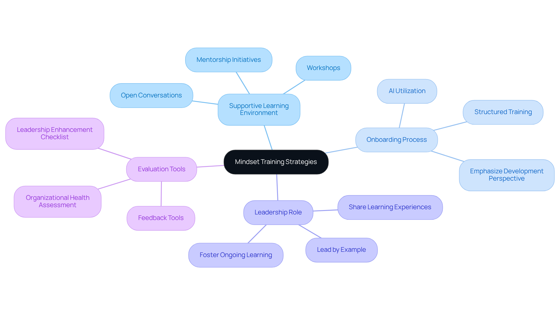 The central node represents the main theme of mindset training, while the branches show different strategies and actions to implement. Each color-coded branch helps you see how these strategies connect and support the overall goal of fostering a growth-oriented culture.