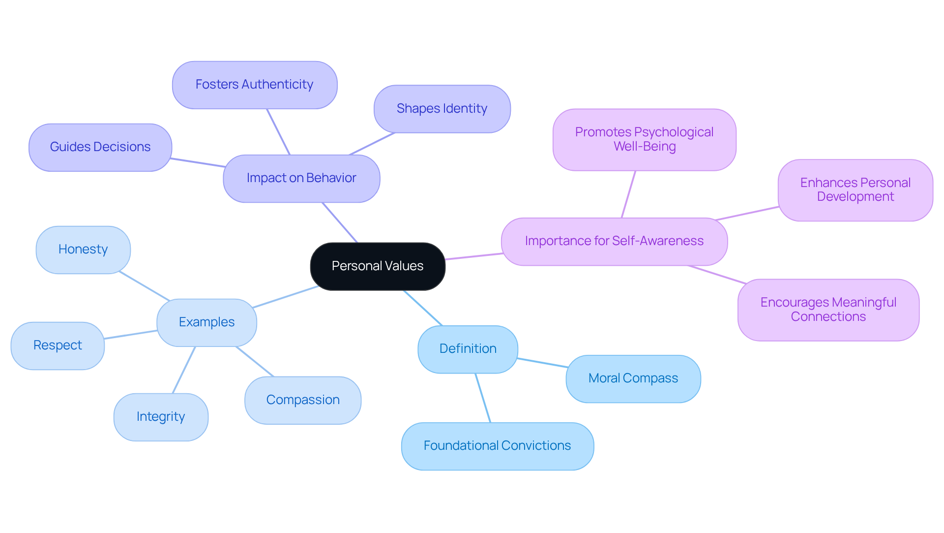 The center represents the core concept of personal values, while the branches show how these values influence our actions and decisions. Each value listed under examples highlights what principles can guide us in life.