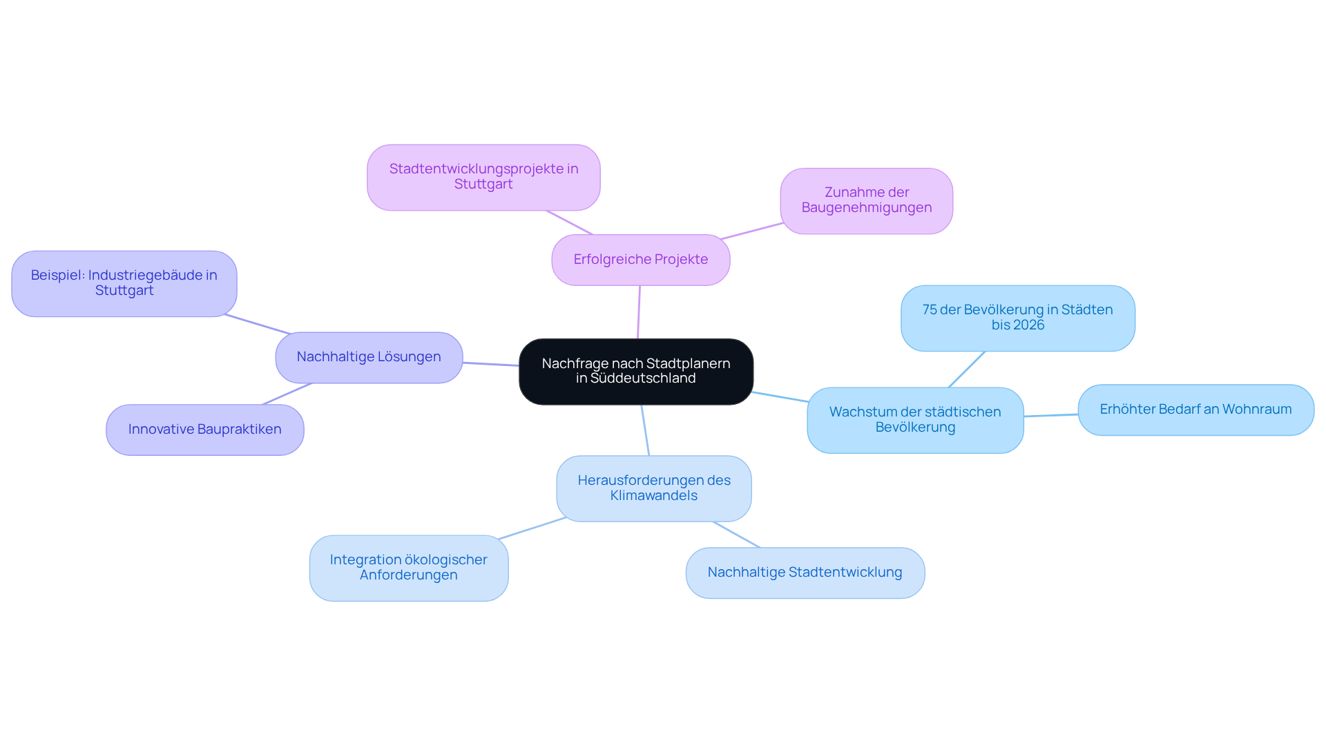 Im Zentrum steht die Nachfrage nach Stadtplanern, und von dort aus zeigen die Äste die verschiedenen Faktoren und Herausforderungen, die diese Nachfrage beeinflussen. Jeder Ast repräsentiert ein wichtiges Thema, das zur Diskussion über die Stadtplanung beiträgt.