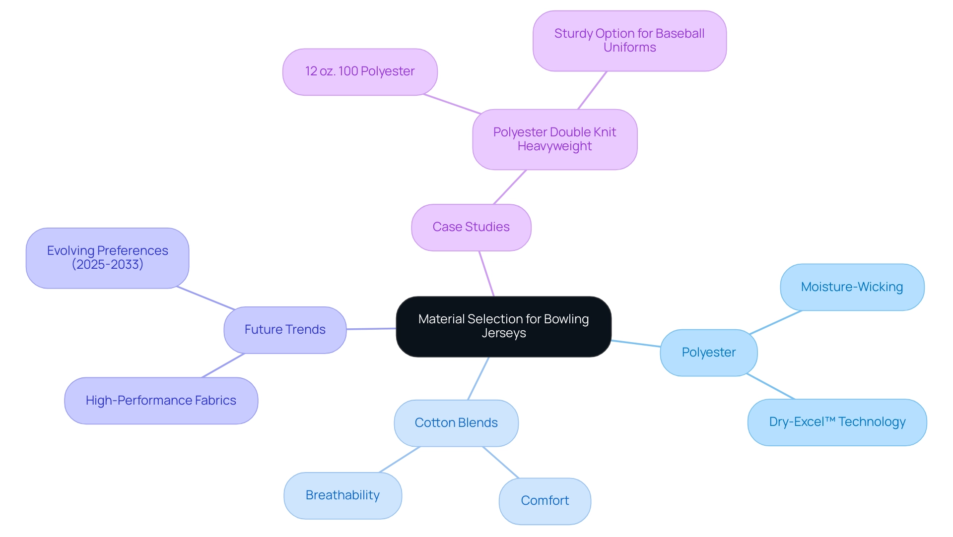 The central node represents the main topic, with branches indicating different materials, their properties, and related trends.