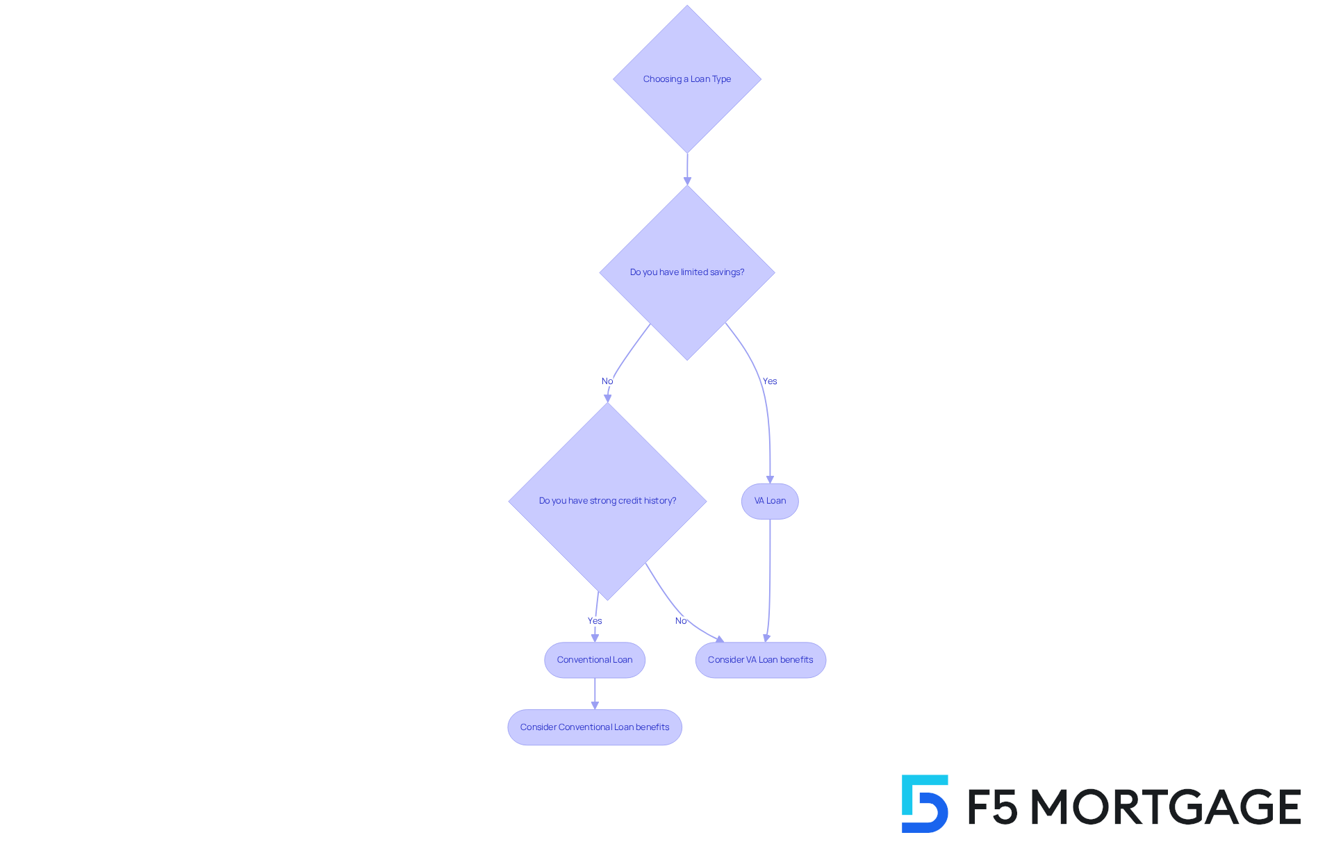 This flowchart guides you through choosing between a VA loan and a conventional loan. Follow the arrows and ask yourself the questions at each step to see which loan option might be best for your situation.