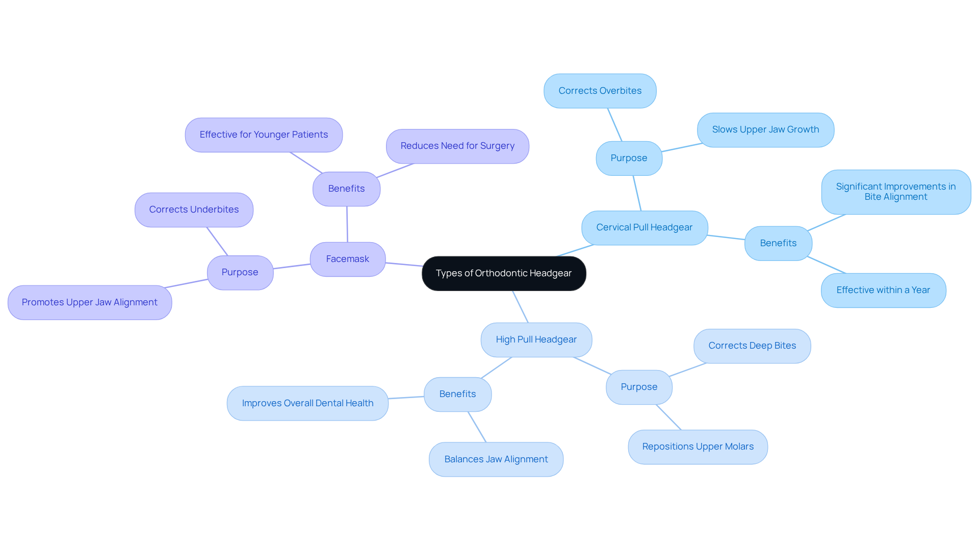 The central node represents the main topic of orthodontic headgear. Each branch shows a different type of headgear, and the sub-branches explain what each type does and how it helps with dental alignment. The central node represents the main topic of orthodontic headgear. Each branch shows a different type of headgear, and the sub-branches explain what each type does and how it helps with dental alignment.