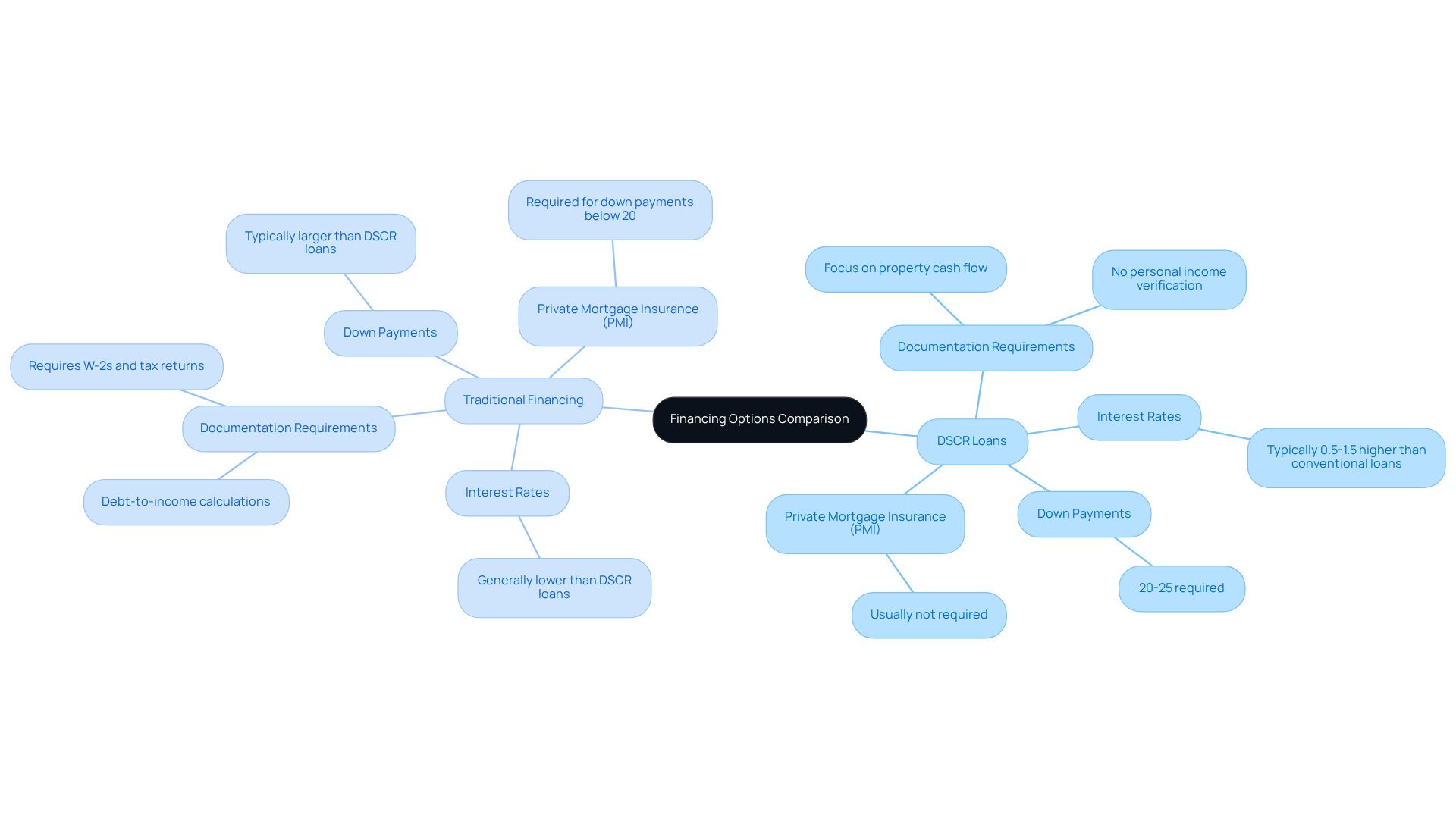 This mindmap helps you visualize the differences and similarities between DSCR loans and traditional financing options. Each branch represents a key aspect of comparison, making it easier to understand which option might be better for your investment needs. This mindmap helps you visualize the differences and similarities between DSCR loans and traditional financing options. Each branch represents a key aspect of comparison, making it easier to understand which option might be better for your investment needs.