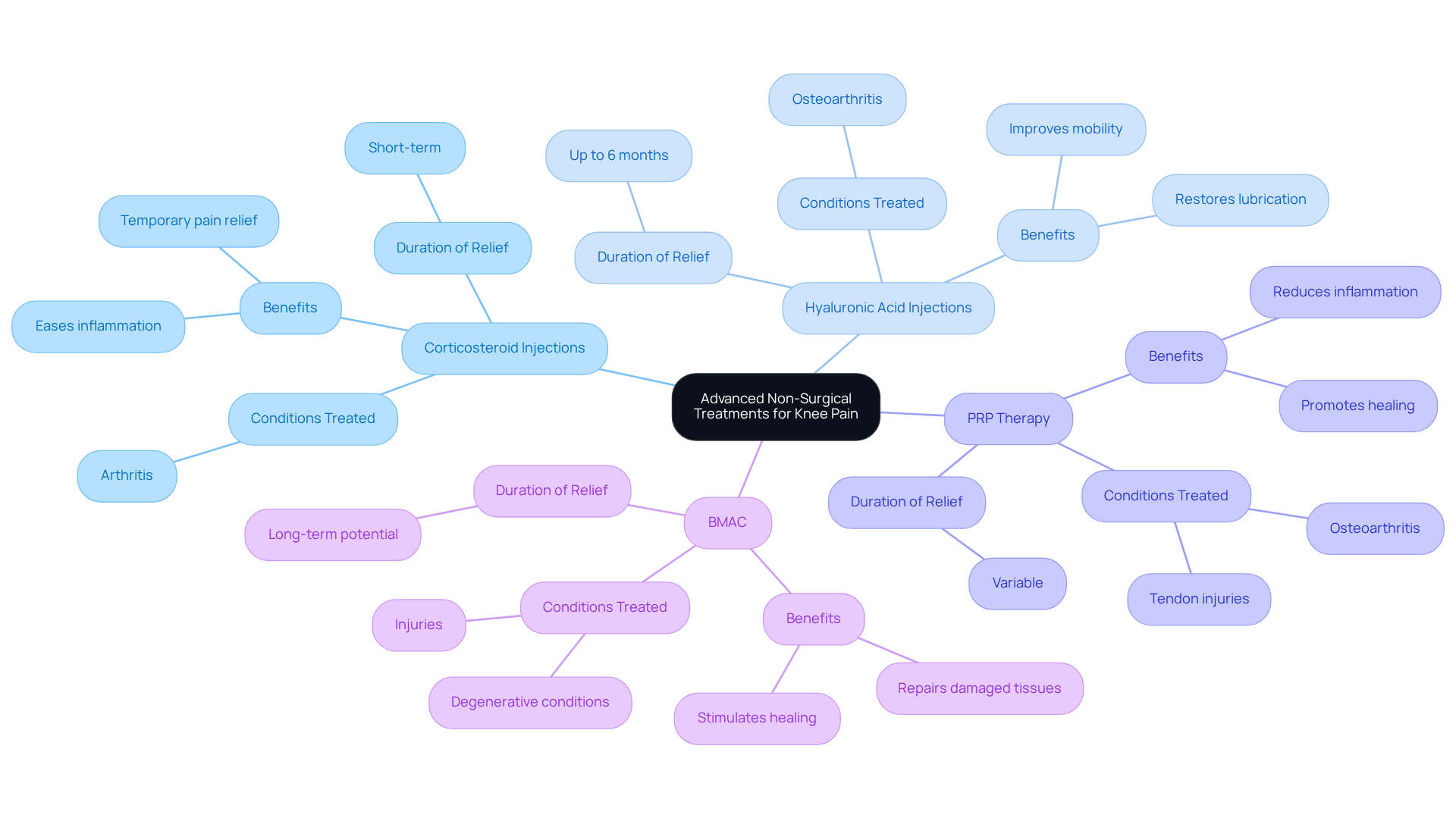 This mindmap illustrates various non-surgical treatments for knee pain. Each branch represents a different treatment option, and the sub-branches provide details about their benefits and applications. Follow the branches to explore how each treatment can help you manage knee pain effectively.