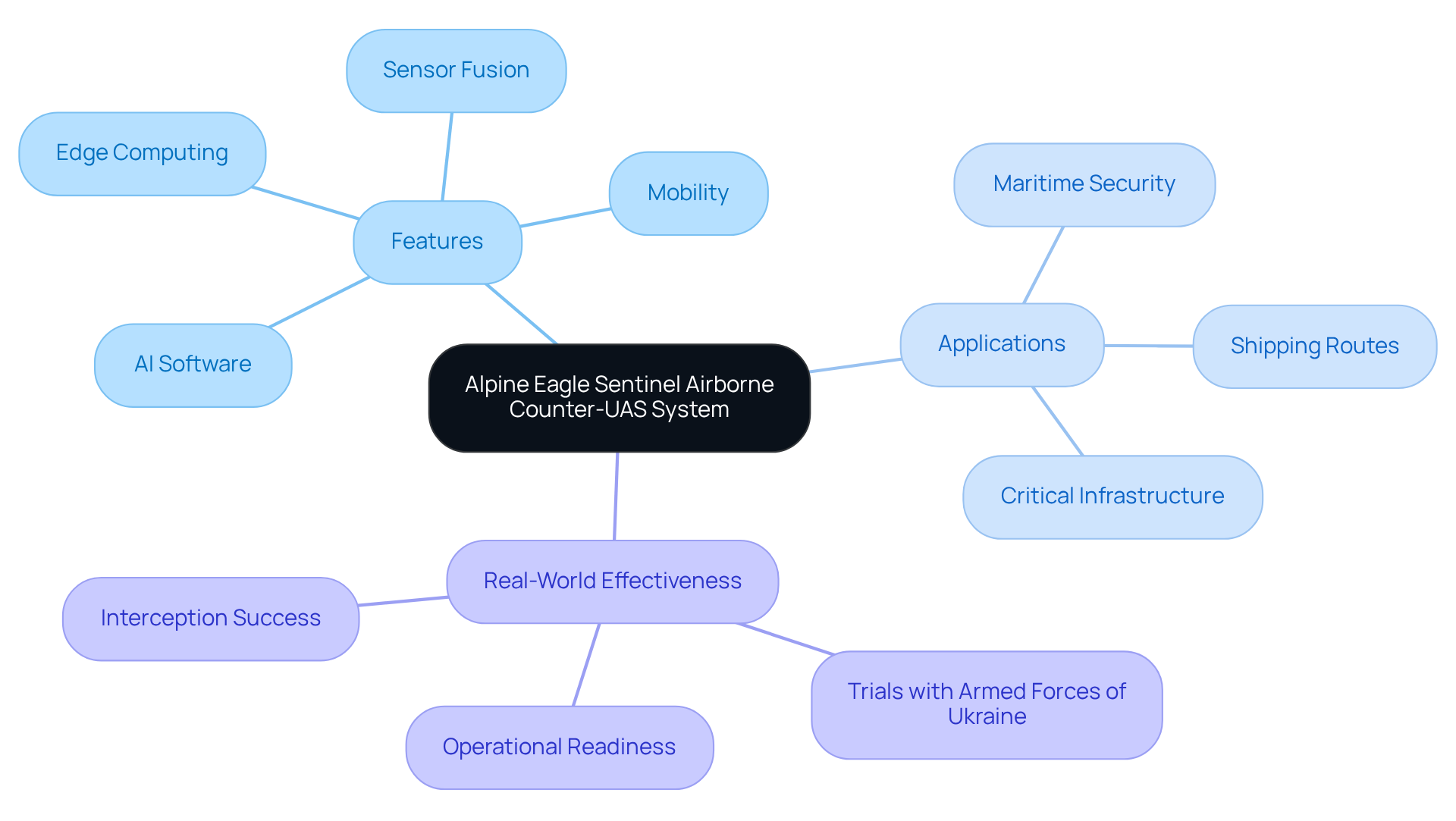 The central node represents the Sentinel system, with branches showing its features, applications, and real-world effectiveness. Each branch highlights how different aspects contribute to the system's overall capability in countering drone threats.