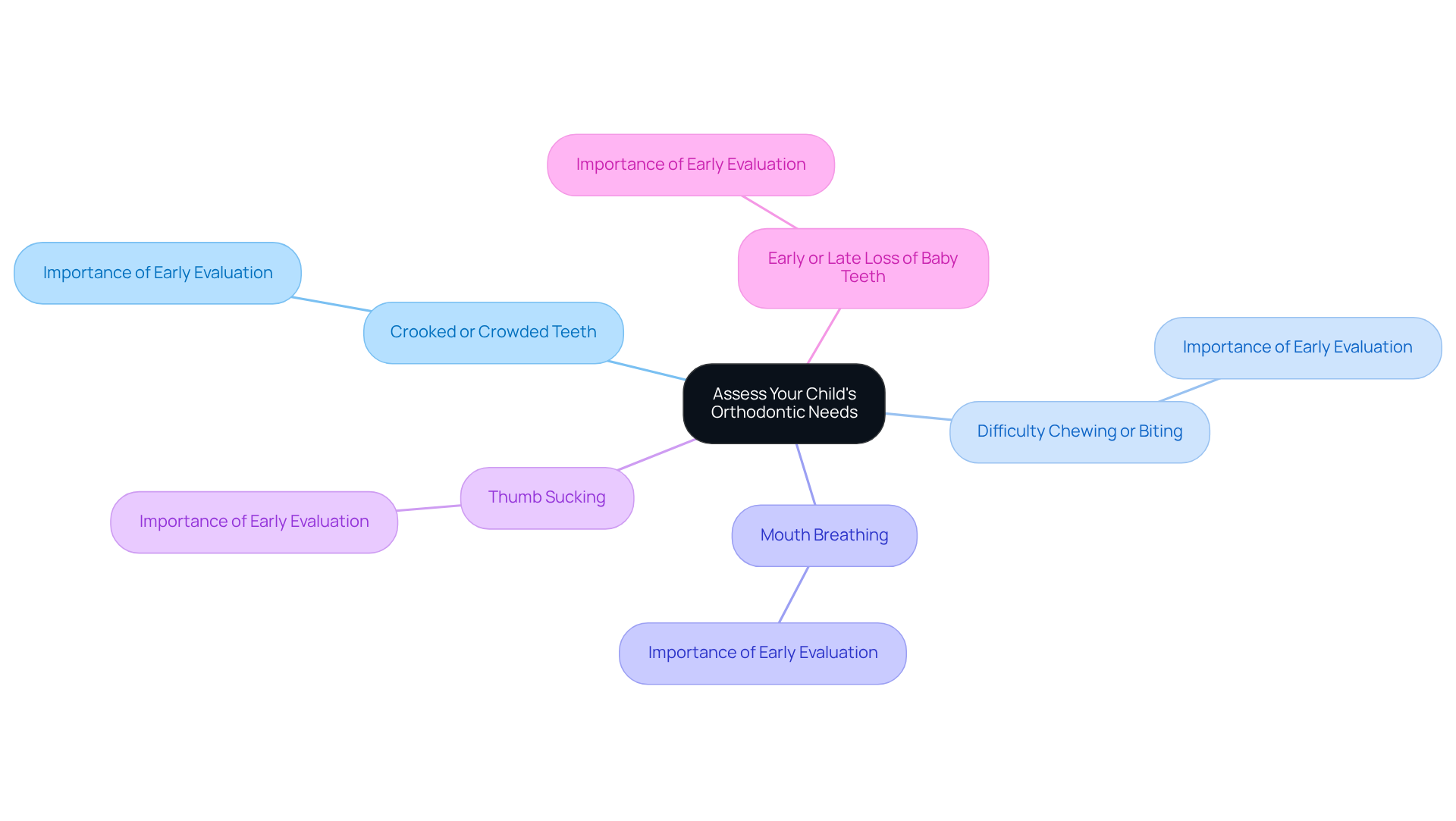 This mindmap helps you visualize the signs of orthodontic issues in children and why early evaluation is important. Start at the center with the main topic, then follow the branches to see each sign and its significance. Each color-coded branch represents a different sign, making it easy to identify what to look for.