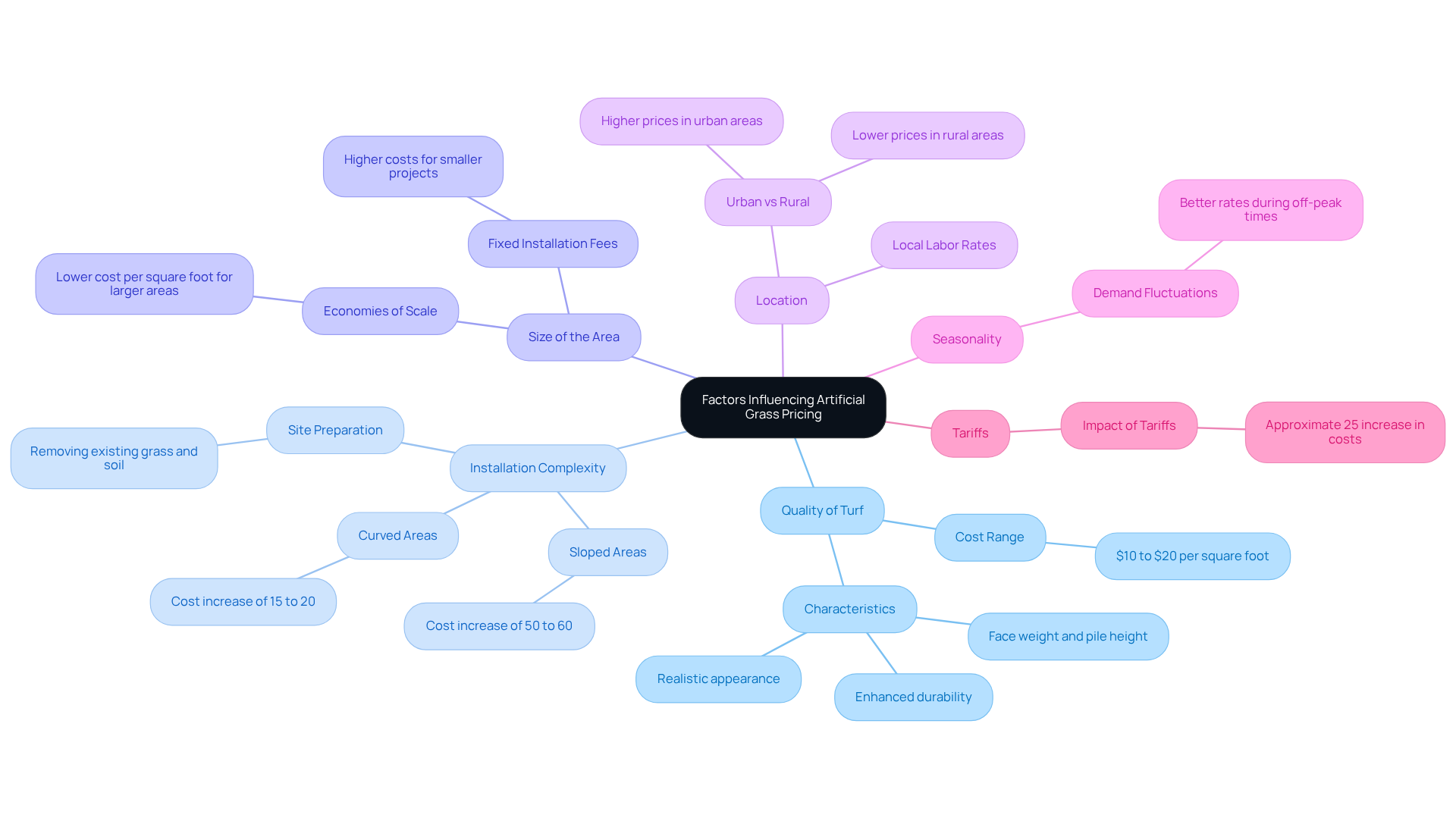 The center shows the main topic, and each branch represents a factor affecting pricing. Follow the branches to explore details about each factor, like how quality impacts cost or how location can change pricing.